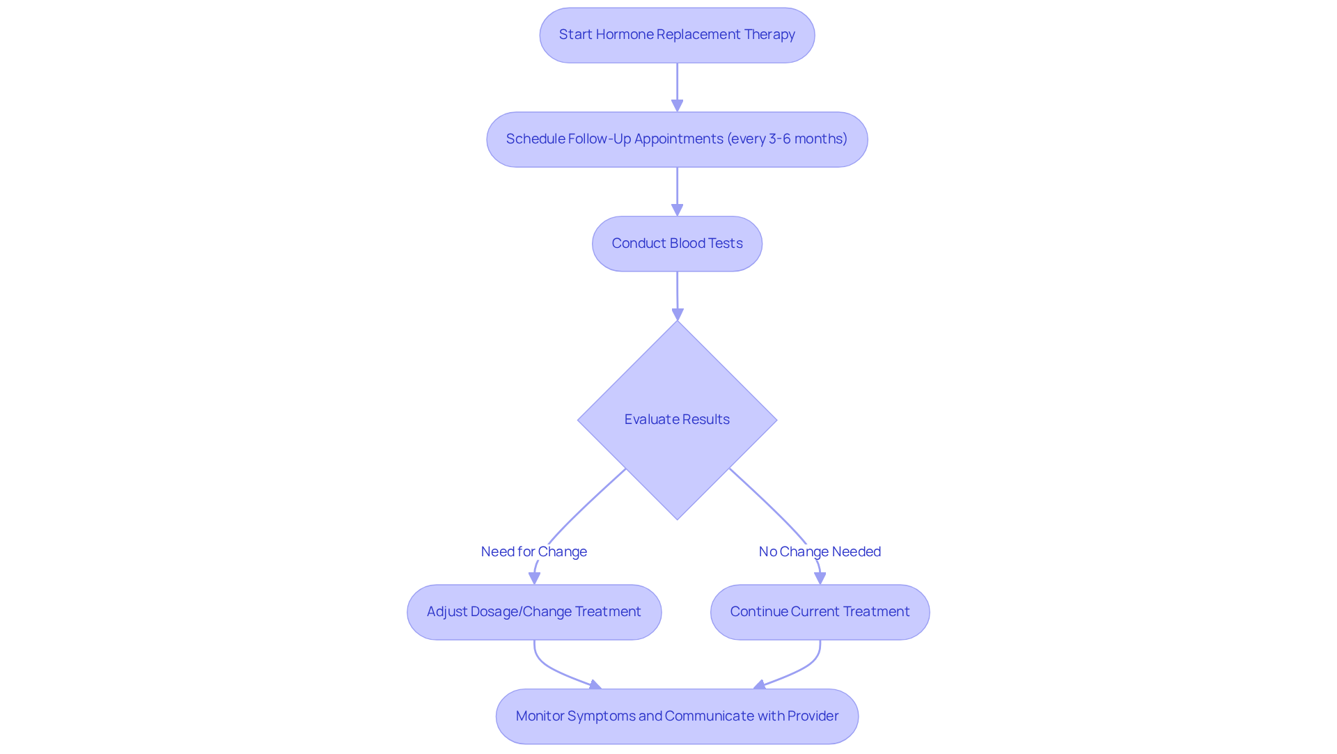 This flowchart outlines the steps involved in hormone replacement therapy. Start at the top and follow the arrows to see how each step connects. If results indicate a need for change, follow that path; otherwise, continue with the current treatment while keeping in touch with your healthcare provider.