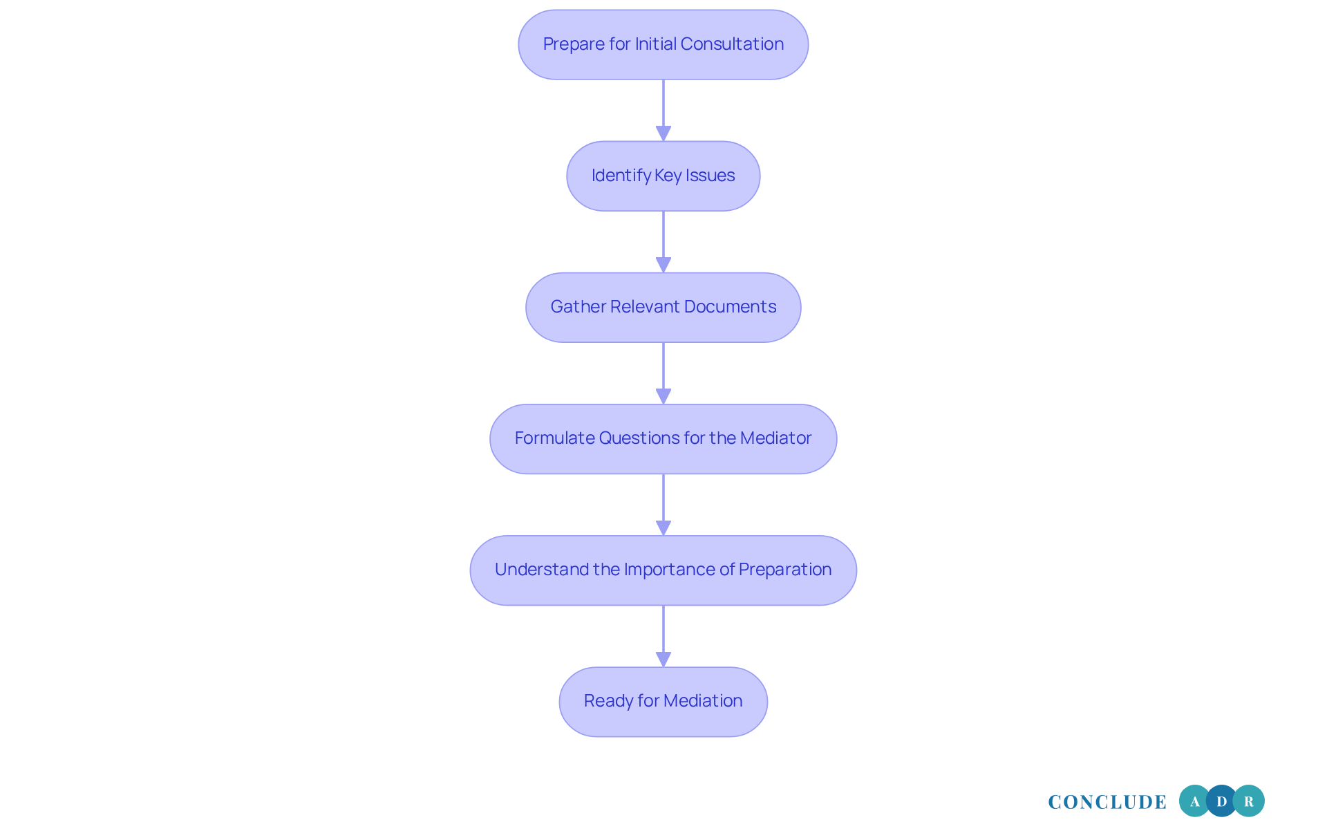 Follow the arrows to see the steps you need to take before your mediation session. Each step is crucial for ensuring you're ready and can help lead to a successful outcome.