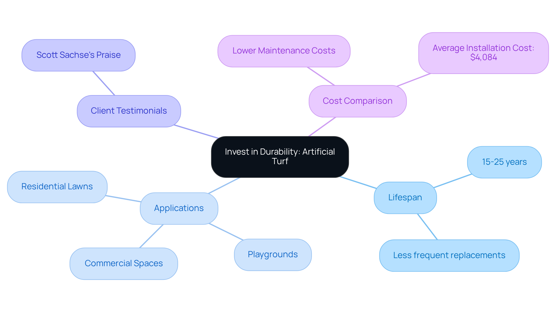 The central idea is about investing in durable artificial turf. Each branch explores different aspects: lifespan shows how long it lasts, applications highlight where it can be used, testimonials provide real-life feedback, and cost comparison illustrates financial benefits.