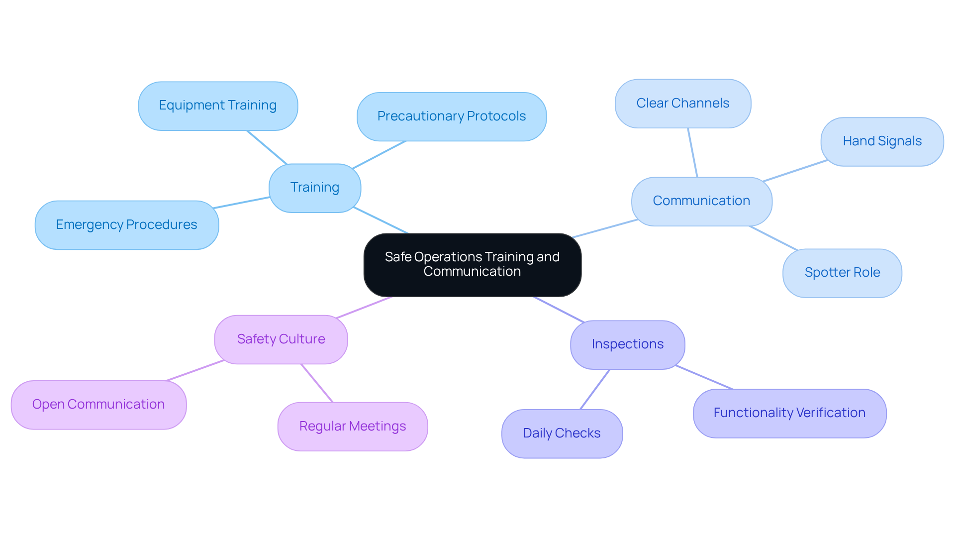 Start at the center with the main focus on safety, then explore each branch to see how training, communication, and inspections contribute to a safer work environment.