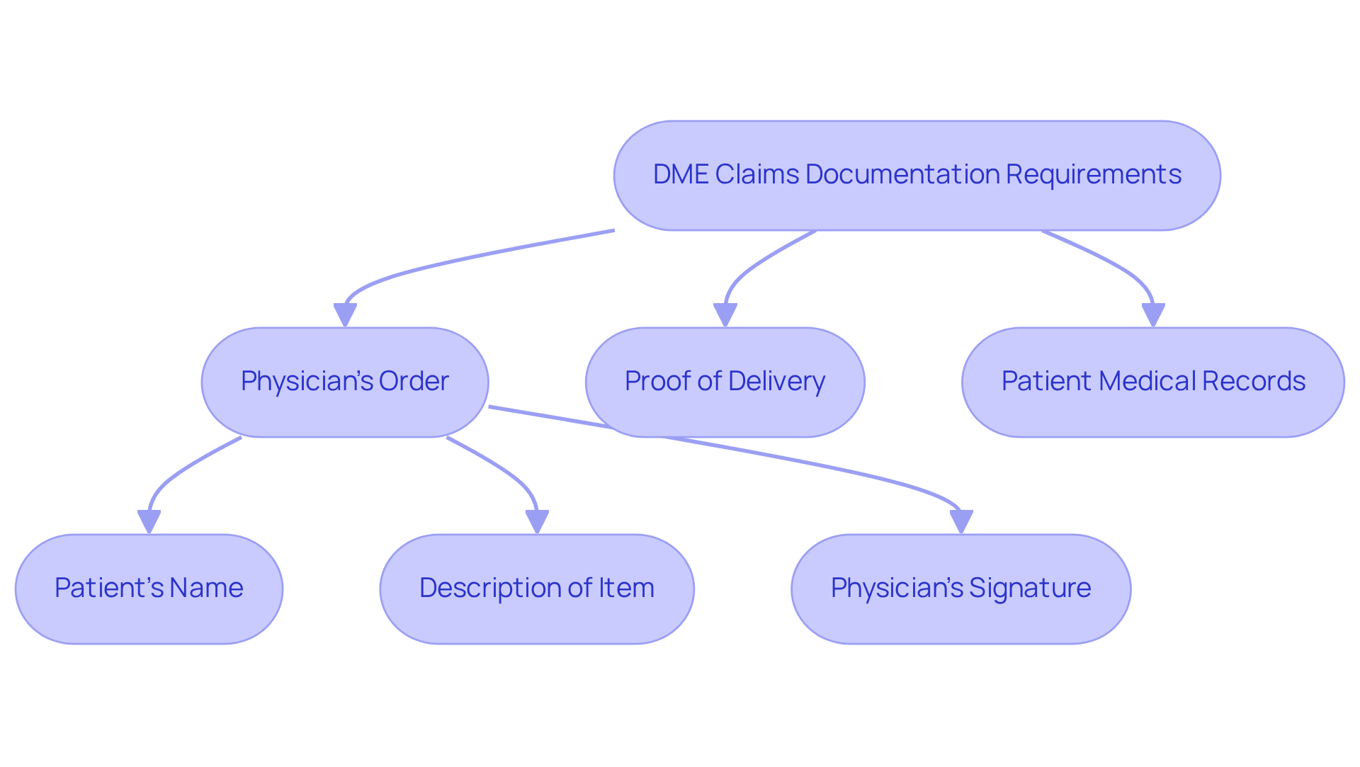 This flowchart outlines the essential documentation needed for DME claims. Each box represents a requirement, and the arrows show how they connect in the process of submitting claims.