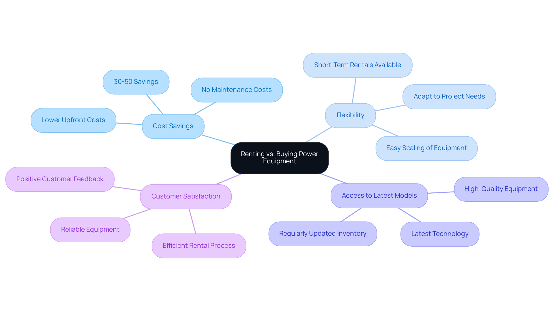 The central idea is about renting versus buying, with branches showing the main benefits of renting. Each sub-branch provides specific details that support the overall argument. The central idea is about renting versus buying, with branches showing the main benefits of renting. Each sub-branch provides specific details that support the overall argument.