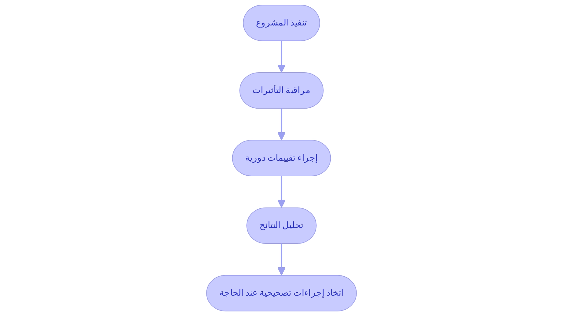 يمثل كل مربع خطوة في العملية. يمكنك متابعة السهم لمعرفة كيف تنتقل من خطوة إلى أخرى، مما يساعد على فهم كيف يتم مراقبة وتقييم الالتزام بالإرشادات البيئية.