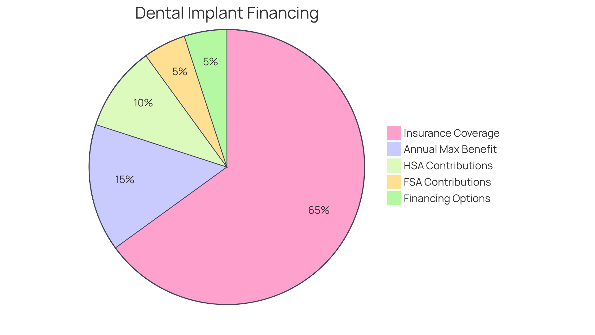 Each slice of the pie shows a different way to manage the costs of dental implants. The bigger the slice, the more significant that option is in terms of coverage or financial assistance. For example, the insurance coverage slice shows how much of the cost might be covered, while the HSA and FSA slices indicate how much you can save using those accounts. Each slice of the pie shows a different way to manage the costs of dental implants. The bigger the slice, the more significant that option is in terms of coverage or financial assistance. For example, the insurance coverage slice shows how much of the cost might be covered, while the HSA and FSA slices indicate how much you can save using those accounts.