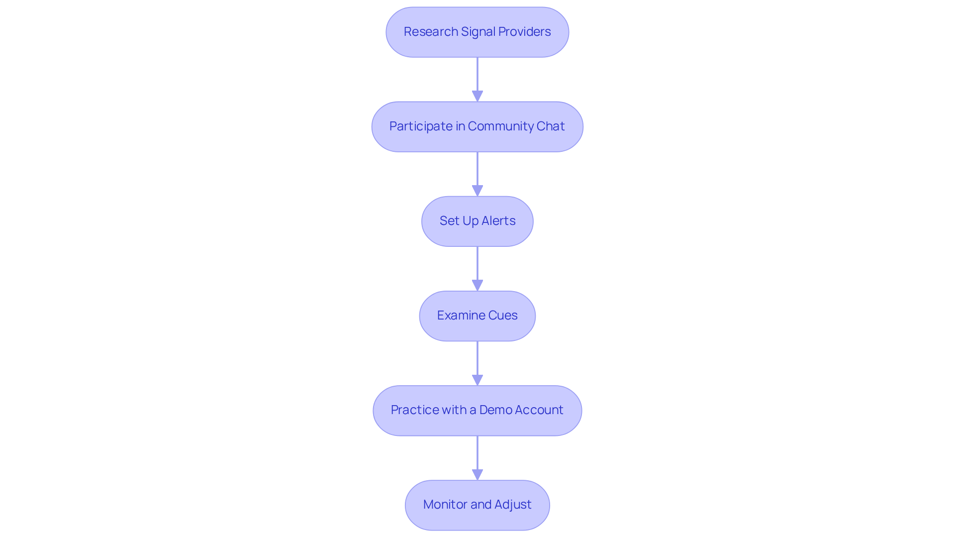 Each box represents a crucial step in your trading journey. Follow the arrows to see how each action leads to the next, helping you effectively identify and utilize trade signals.