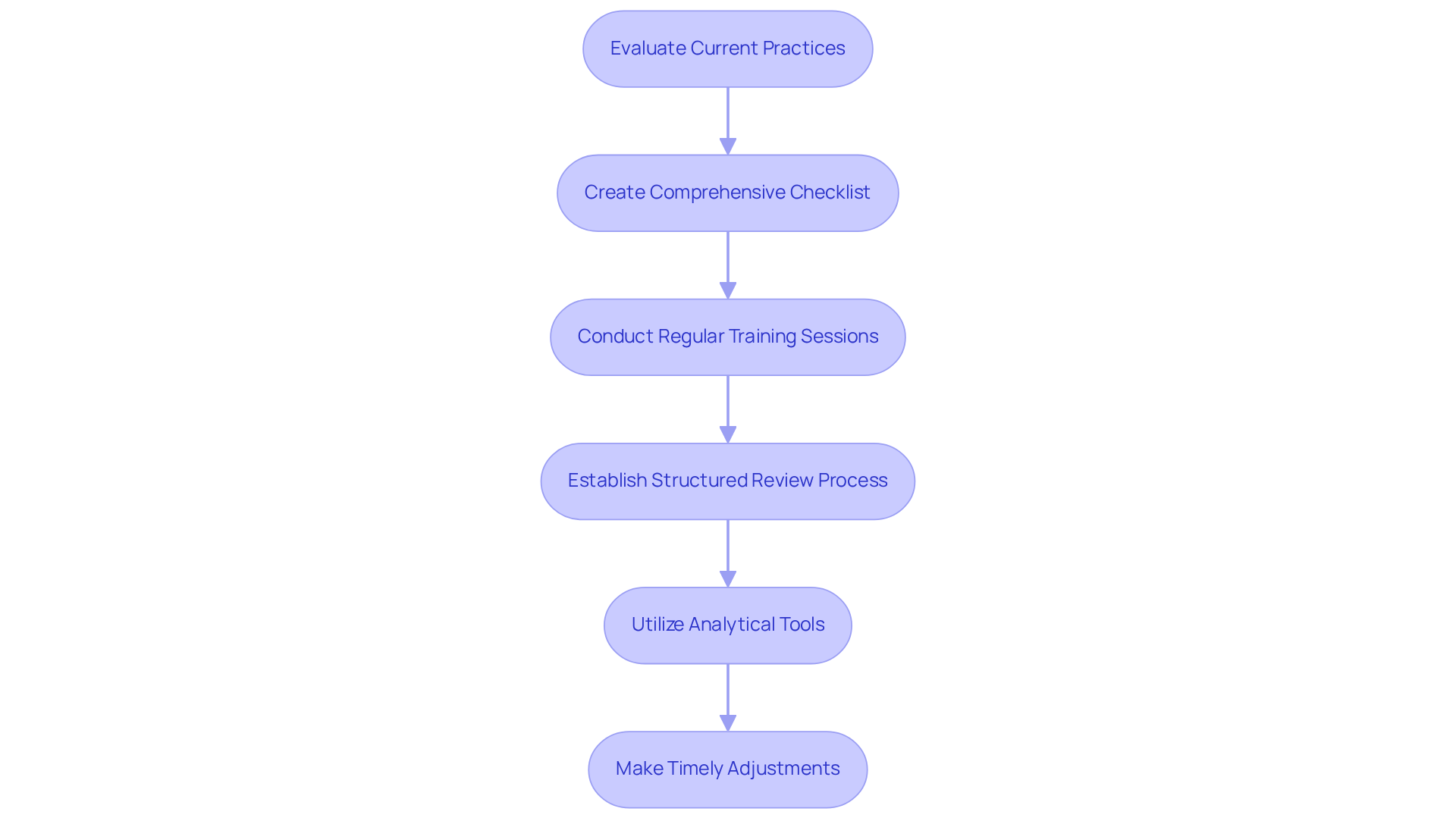 Each box represents a crucial step in creating a compliance strategy for B2B marketing. Follow the arrows to see how each step leads to the next, guiding you through the process of ensuring adherence in your promotional activities. Each box represents a crucial step in creating a compliance strategy for B2B marketing. Follow the arrows to see how each step leads to the next, guiding you through the process of ensuring adherence in your promotional activities.