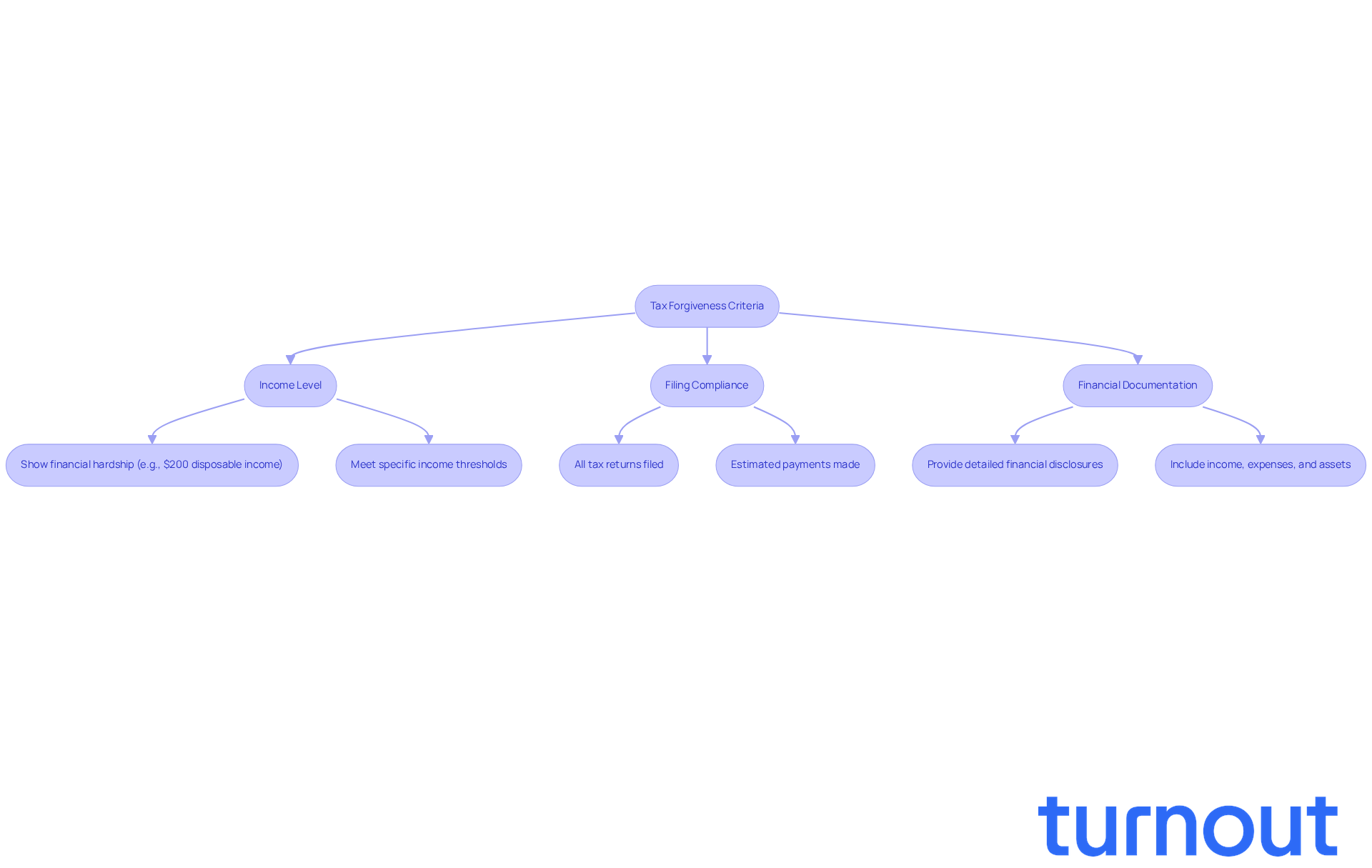 This flowchart guides you through the steps needed to qualify for tax forgiveness. Each box represents a key requirement, and the arrows show the order in which you should address them. Follow the path to understand what you need to do!