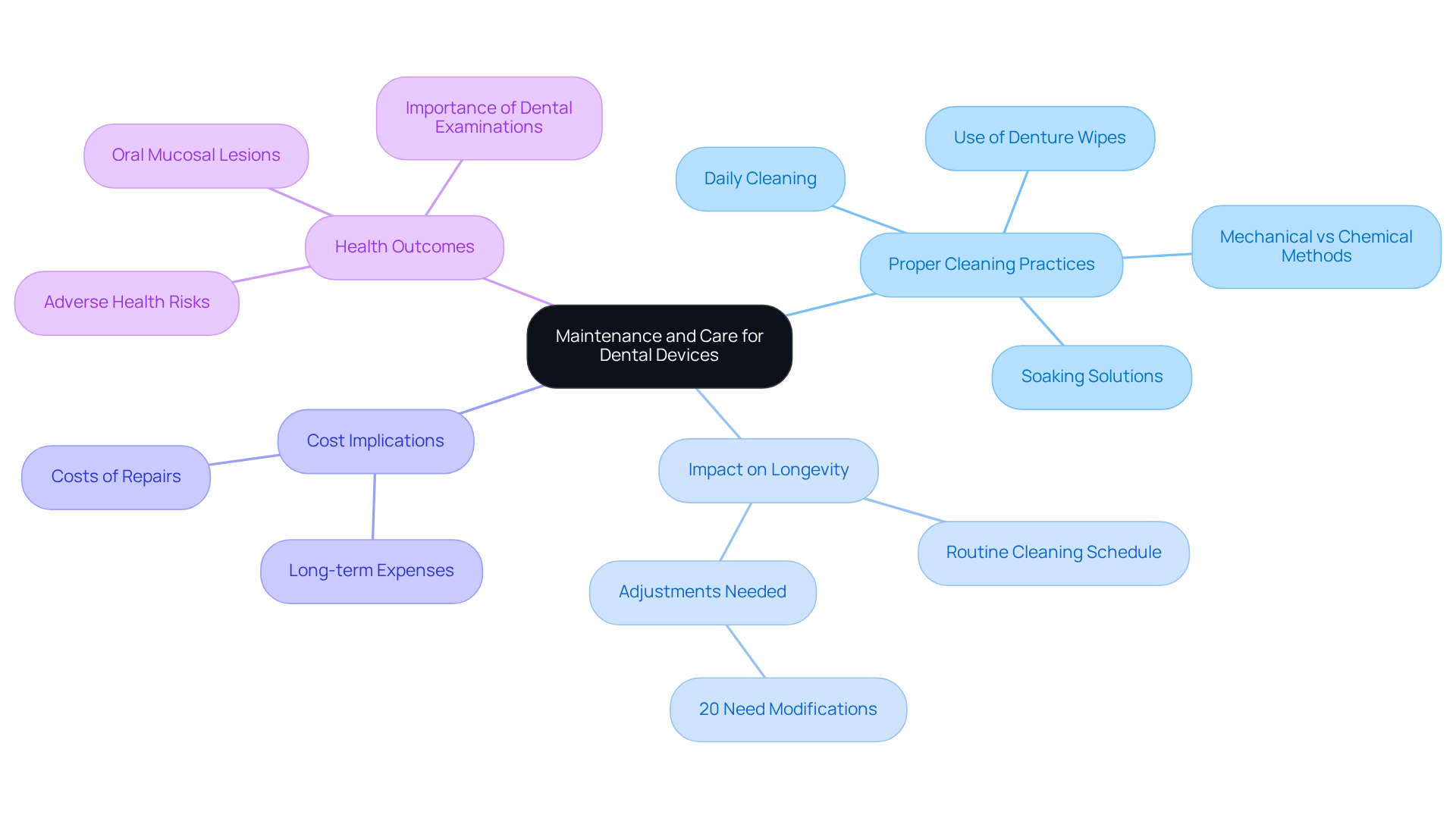 The center of the mindmap shows the main theme. Branches represent key areas of focus, illustrating how proper care affects longevity, costs, and health. Follow the branches to see the relationships between maintenance practices and their outcomes.