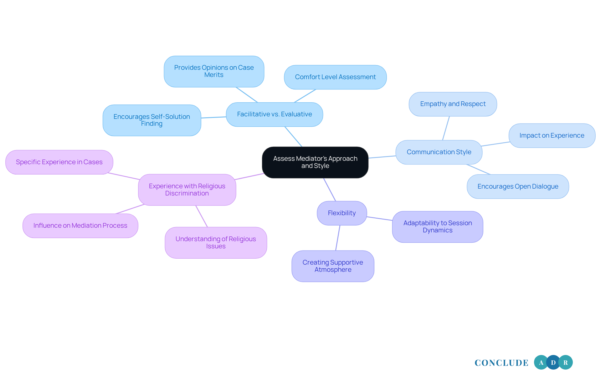 The center represents the main theme of assessing a mediator. Each branch shows a key factor to consider, with further details available as you explore each branch. The center represents the main theme of assessing a mediator. Each branch shows a key factor to consider, with further details available as you explore each branch.
