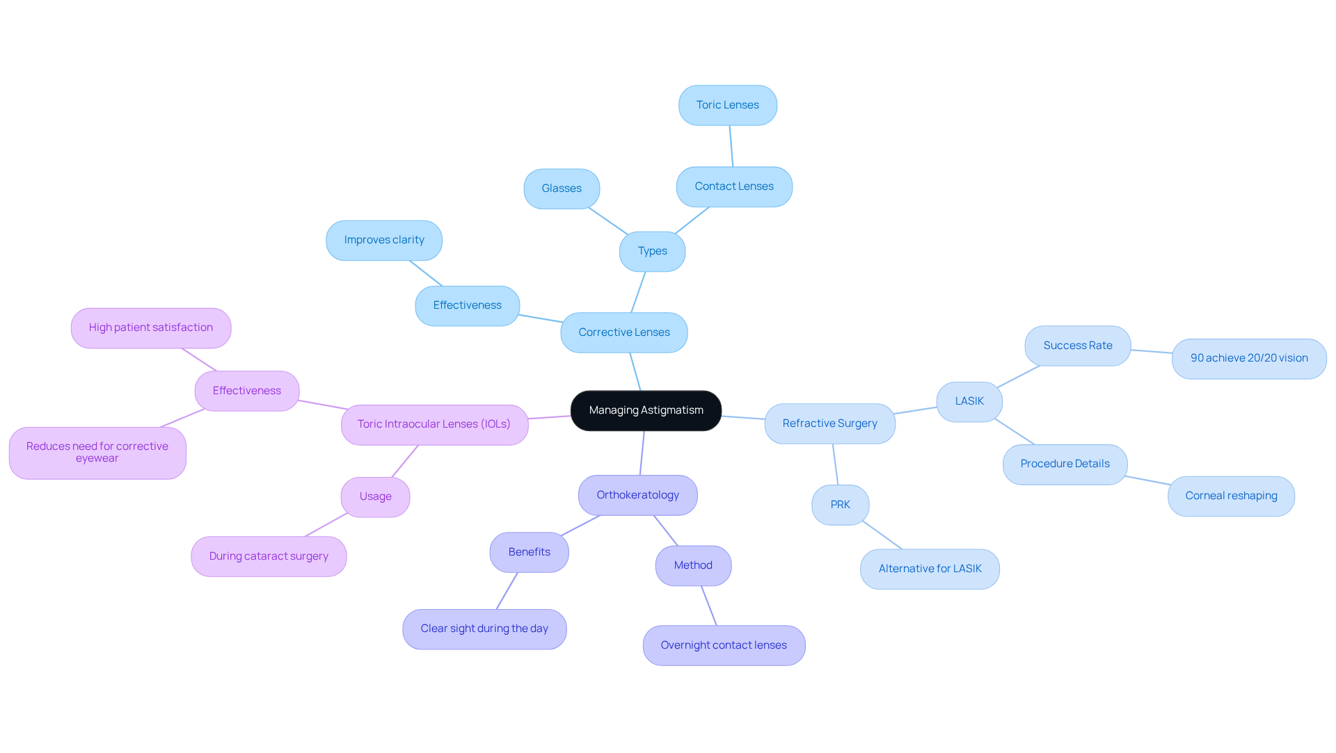 This mindmap starts with the main topic of managing astigmatism at the center. Each branch represents a different treatment option, and the sub-branches provide more details about each option. Follow the branches to explore how each treatment can help improve vision clarity. This mindmap starts with the main topic of managing astigmatism at the center. Each branch represents a different treatment option, and the sub-branches provide more details about each option. Follow the branches to explore how each treatment can help improve vision clarity.