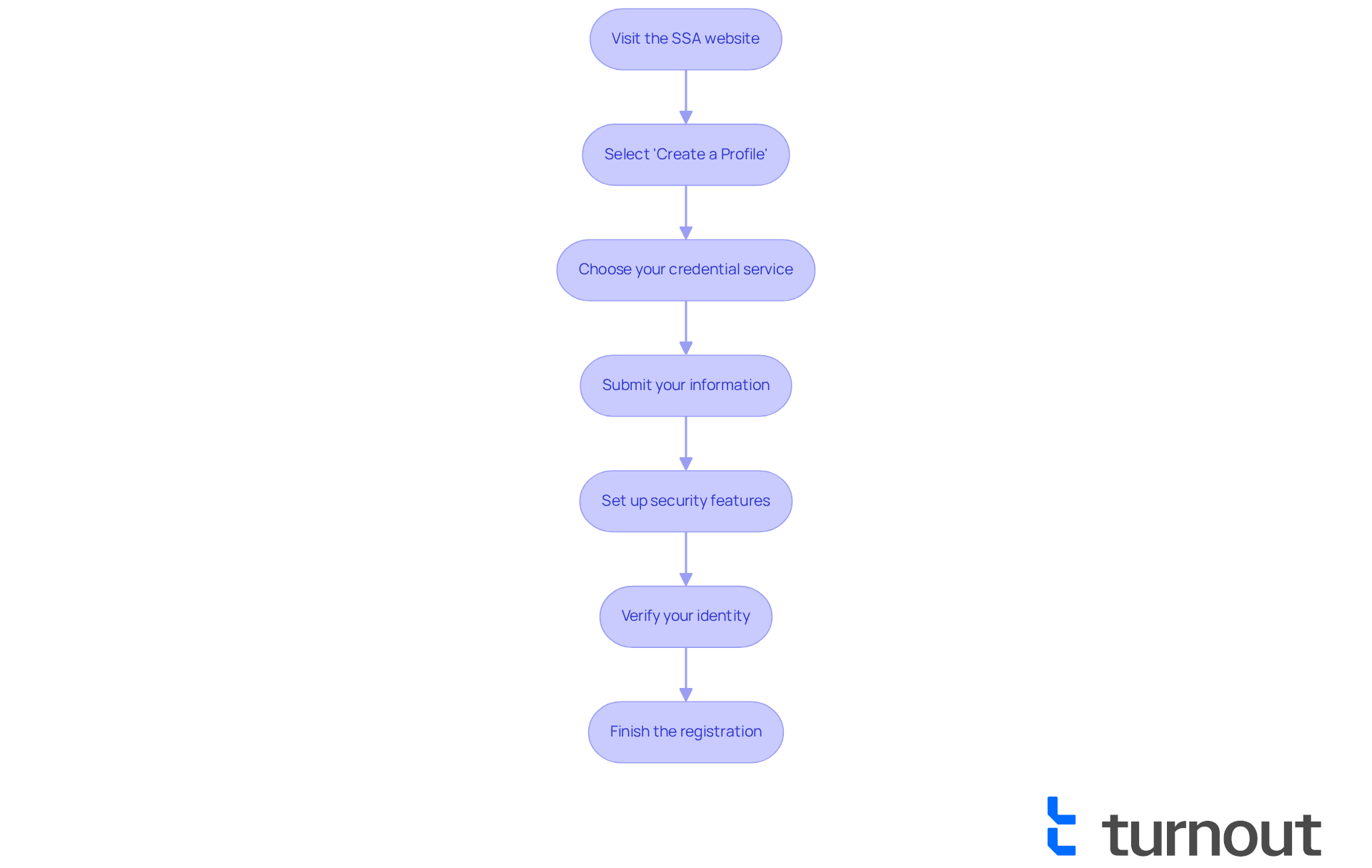 Follow the arrows to see how to create your SSDI account step by step — each box represents an action you need to take. Follow the arrows to see how to create your SSDI account step by step — each box represents an action you need to take.