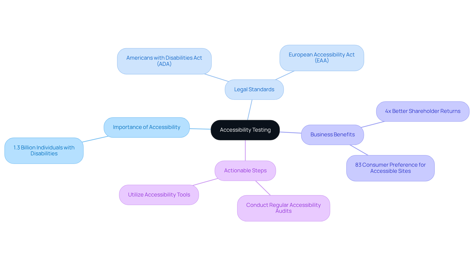 The central node represents accessibility testing, while branches show its importance, legal requirements, business advantages, and suggested actions for tech startups. Each branch highlights a key point for understanding how accessibility testing can benefit both users and businesses.