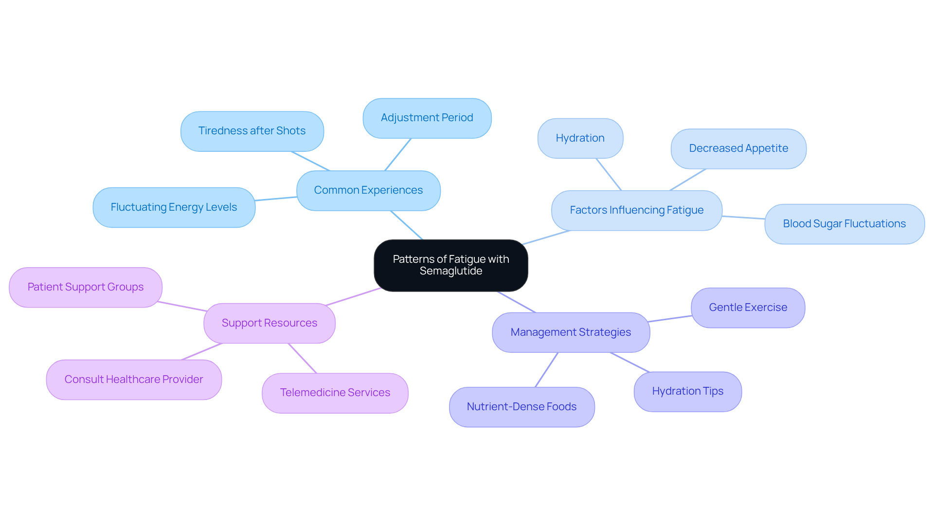 This mindmap helps you visualize how fatigue relates to semaglutide use. Start at the center with the main topic, then explore the branches to see common experiences, factors that influence fatigue, and strategies to manage it. Each branch represents a different aspect of your journey with semaglutide, making it easier to understand and navigate your experience.