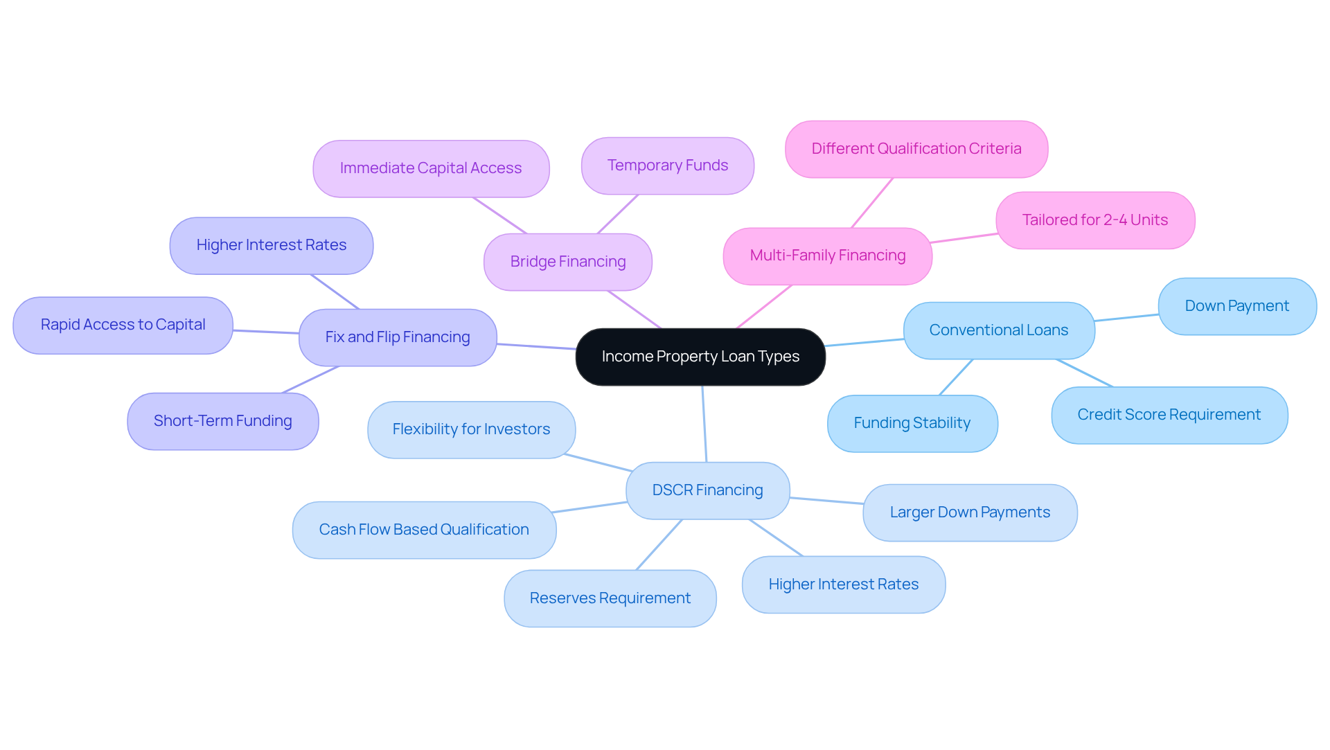 The central node represents the main topic of income property loans. Each branch shows a specific loan type, and the sub-branches provide important details about each type. This layout helps you understand the different options available and how they relate to your investment strategies.