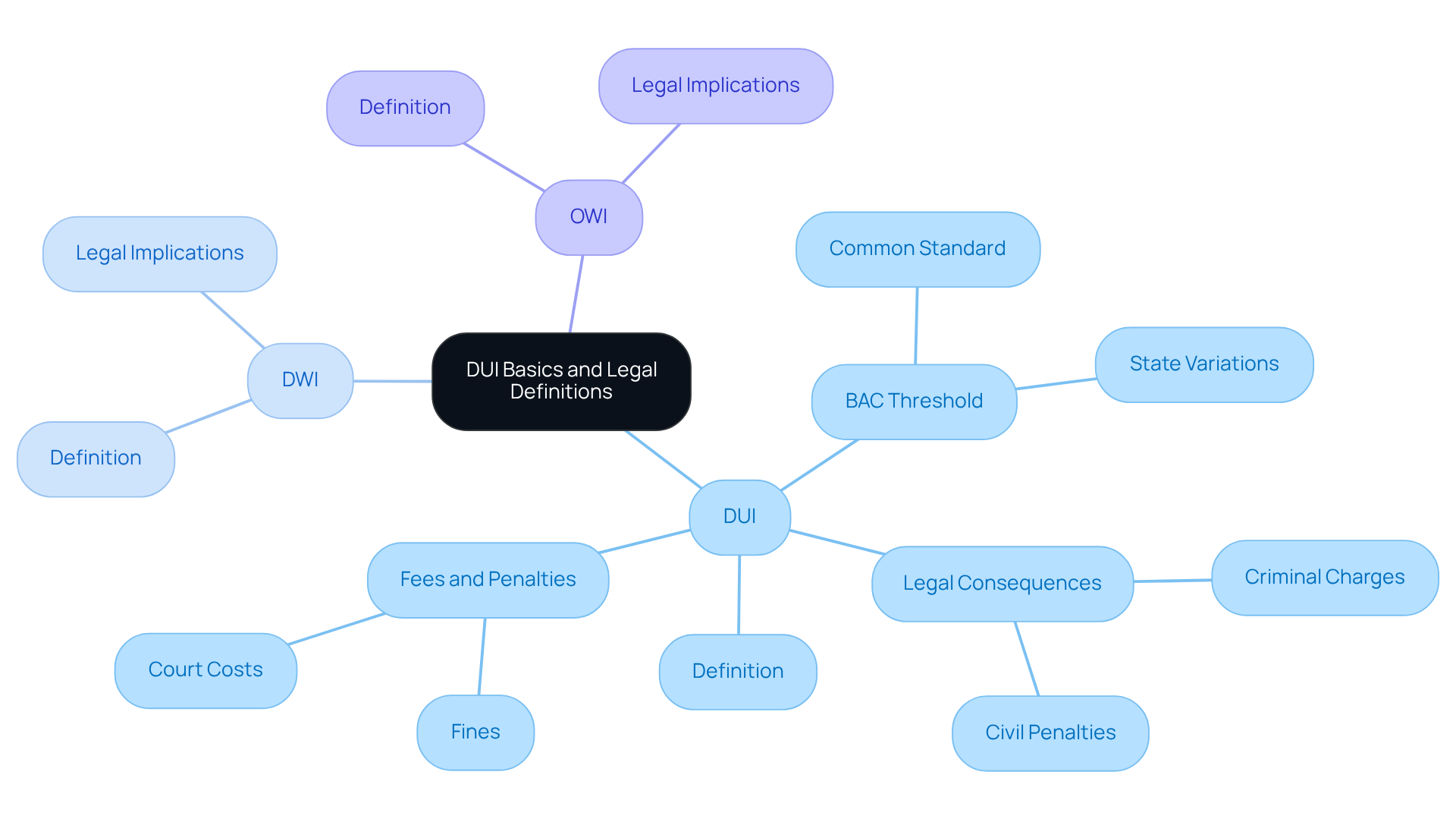Start at the center with DUI, then explore related terms and their meanings. Each branch shows how these concepts connect and what they mean for you, making it easier to grasp the legal landscape surrounding DUI charges.