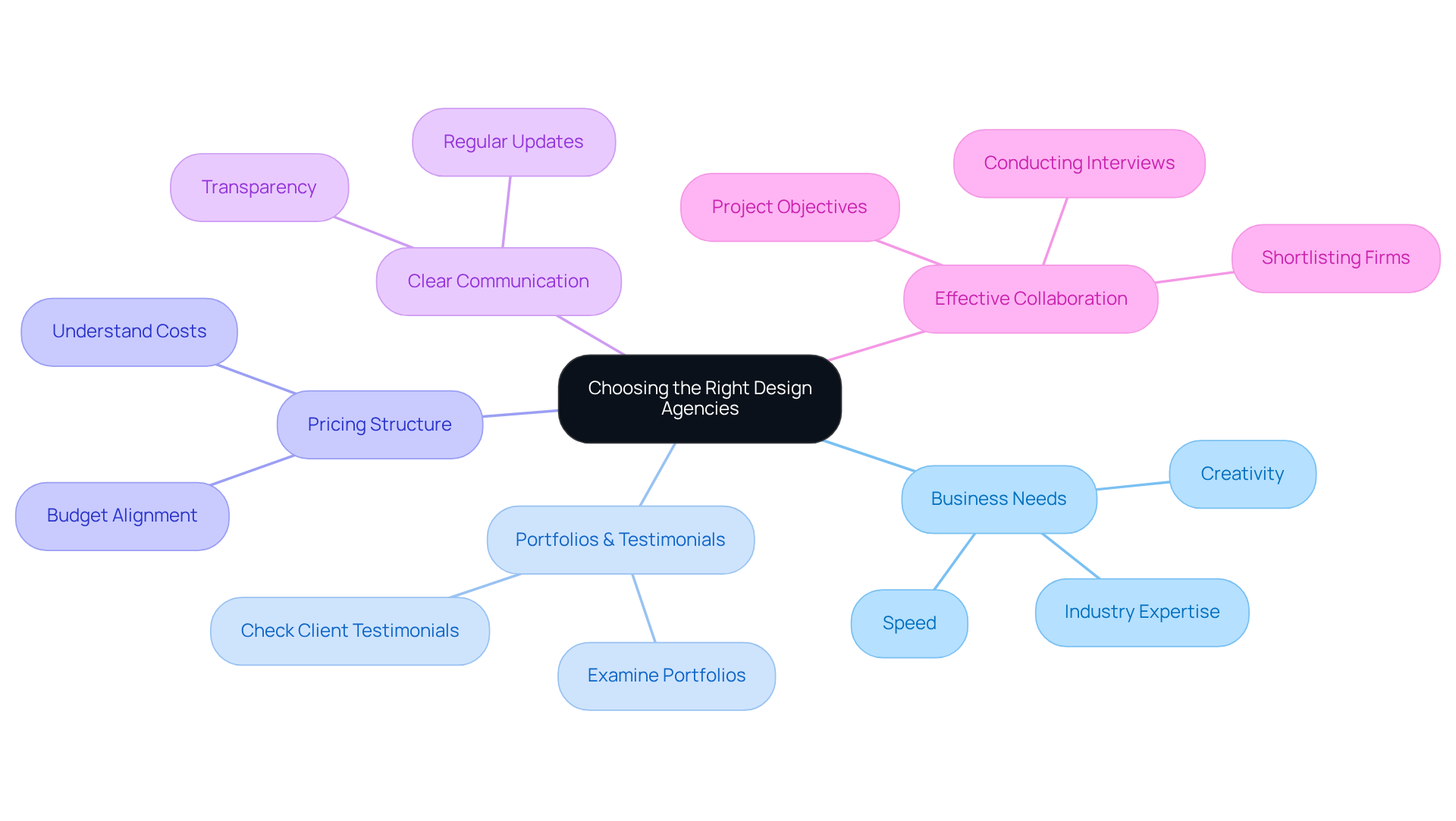 The center represents the main decision of choosing a design agency, while the branches illustrate crucial factors and recommendations to consider in this process. The center represents the main decision of choosing a design agency, while the branches illustrate crucial factors and recommendations to consider in this process.