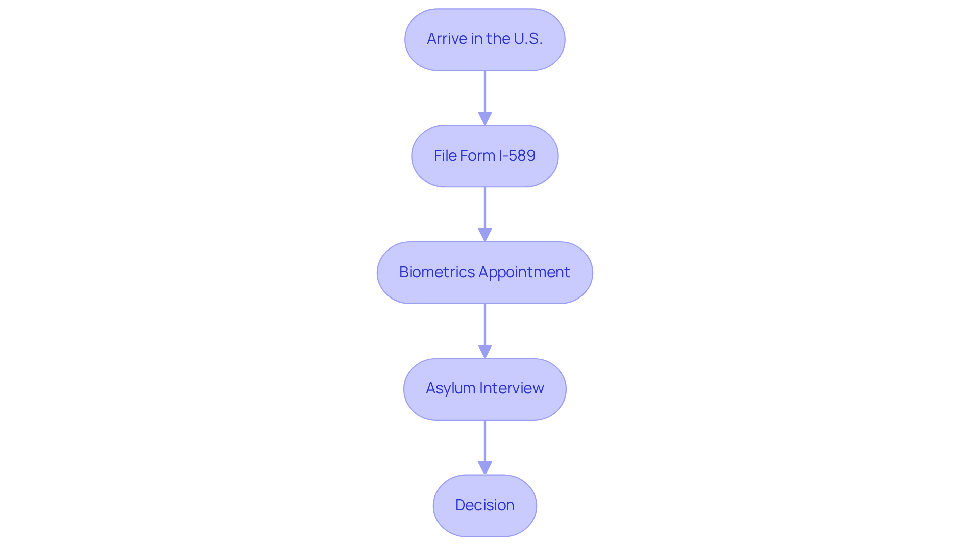 Each box represents a step in the asylum application process. Follow the arrows to see how each step leads to the next, helping you navigate the journey more easily.