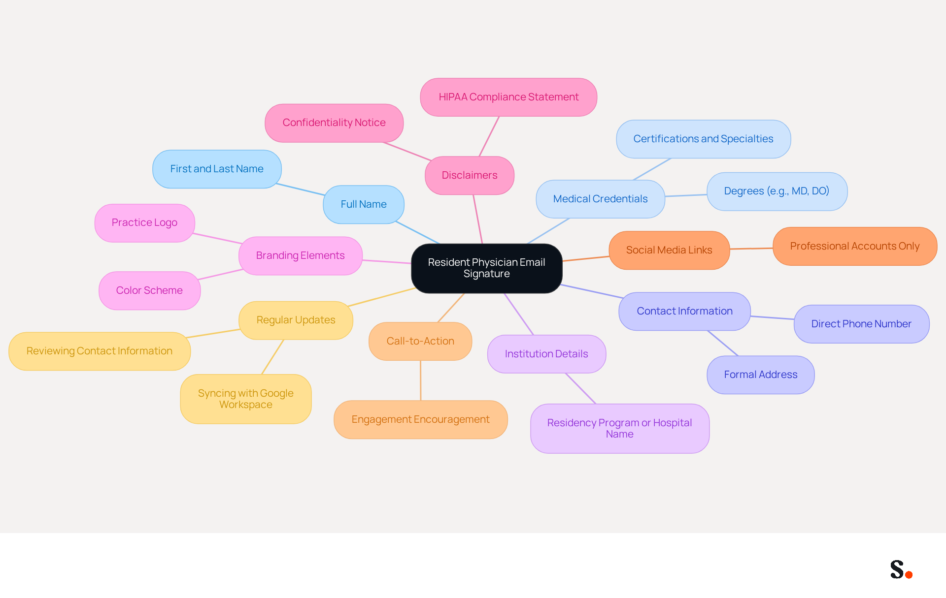 This mindmap shows the key components of a professional email signature for resident physicians. Each branch represents an important element that contributes to effective communication and trust-building. Follow the branches to see how each part plays a role in creating a credible and professional image. This mindmap shows the key components of a professional email signature for resident physicians. Each branch represents an important element that contributes to effective communication and trust-building. Follow the branches to see how each part plays a role in creating a credible and professional image.