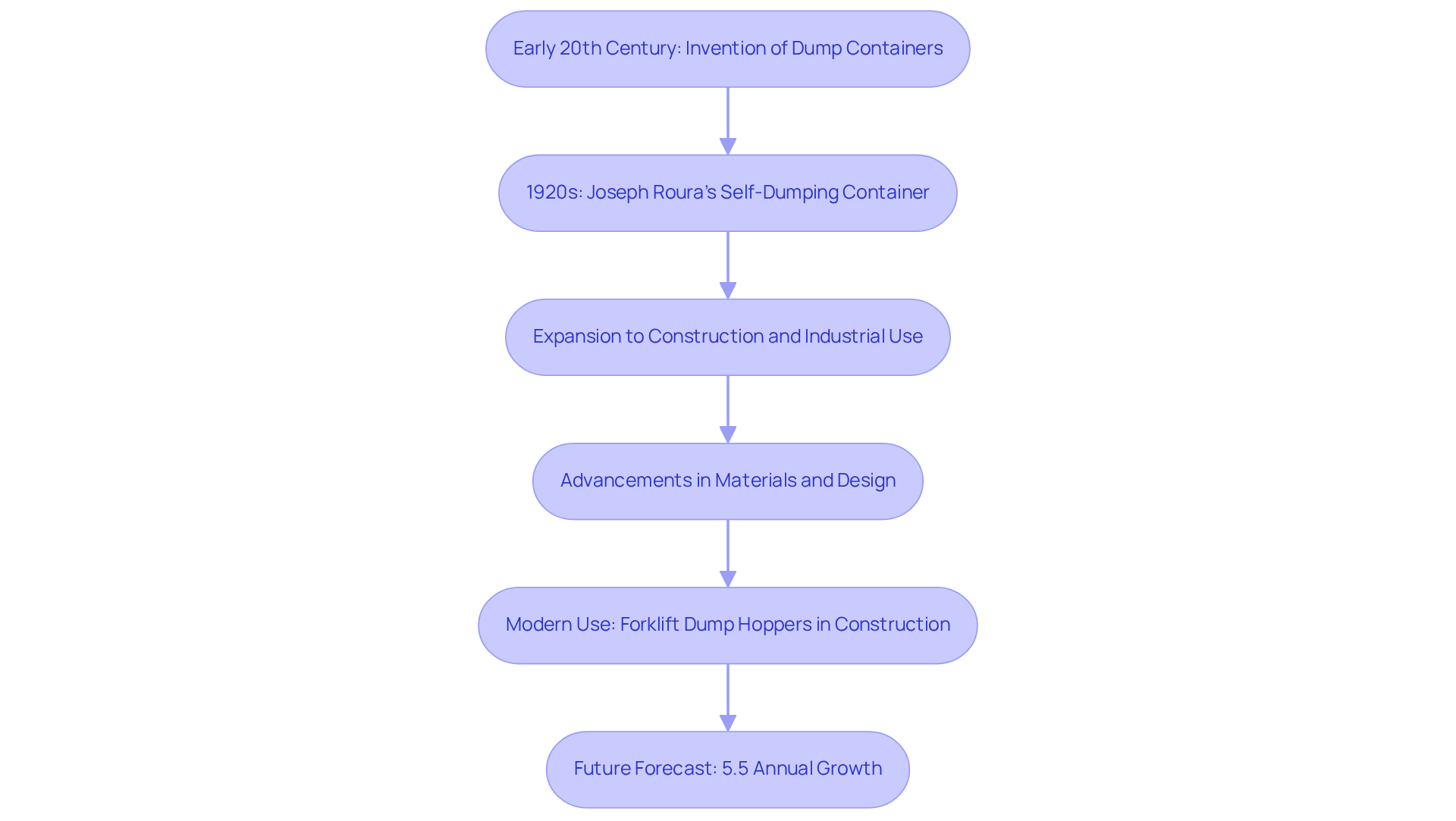 This flowchart illustrates the evolution of dump containers, starting from their invention to their modern applications and future growth. Each box represents a key milestone in their development, showing how the industry has adapted and advanced over time.
