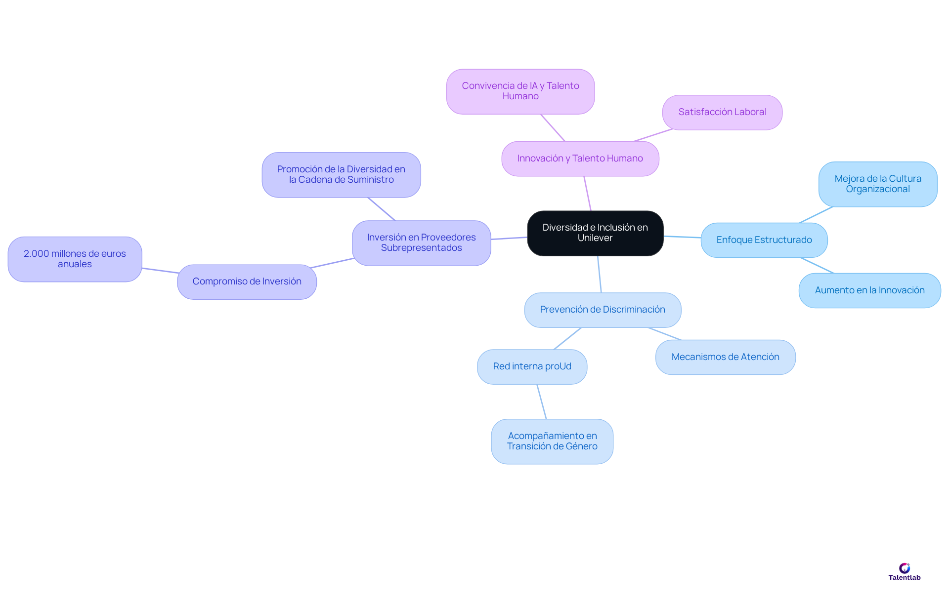 Este mindmap muestra cómo Unilever aborda la diversidad y la inclusión. Cada rama representa una iniciativa clave, y las sub-ramas detallan acciones y resultados. Es una forma visual de entender cómo estas estrategias se interconectan y contribuyen a un entorno laboral más inclusivo y creativo. Este mindmap muestra cómo Unilever aborda la diversidad y la inclusión. Cada rama representa una iniciativa clave, y las sub-ramas detallan acciones y resultados. Es una forma visual de entender cómo estas estrategias se interconectan y contribuyen a un entorno laboral más inclusivo y creativo.