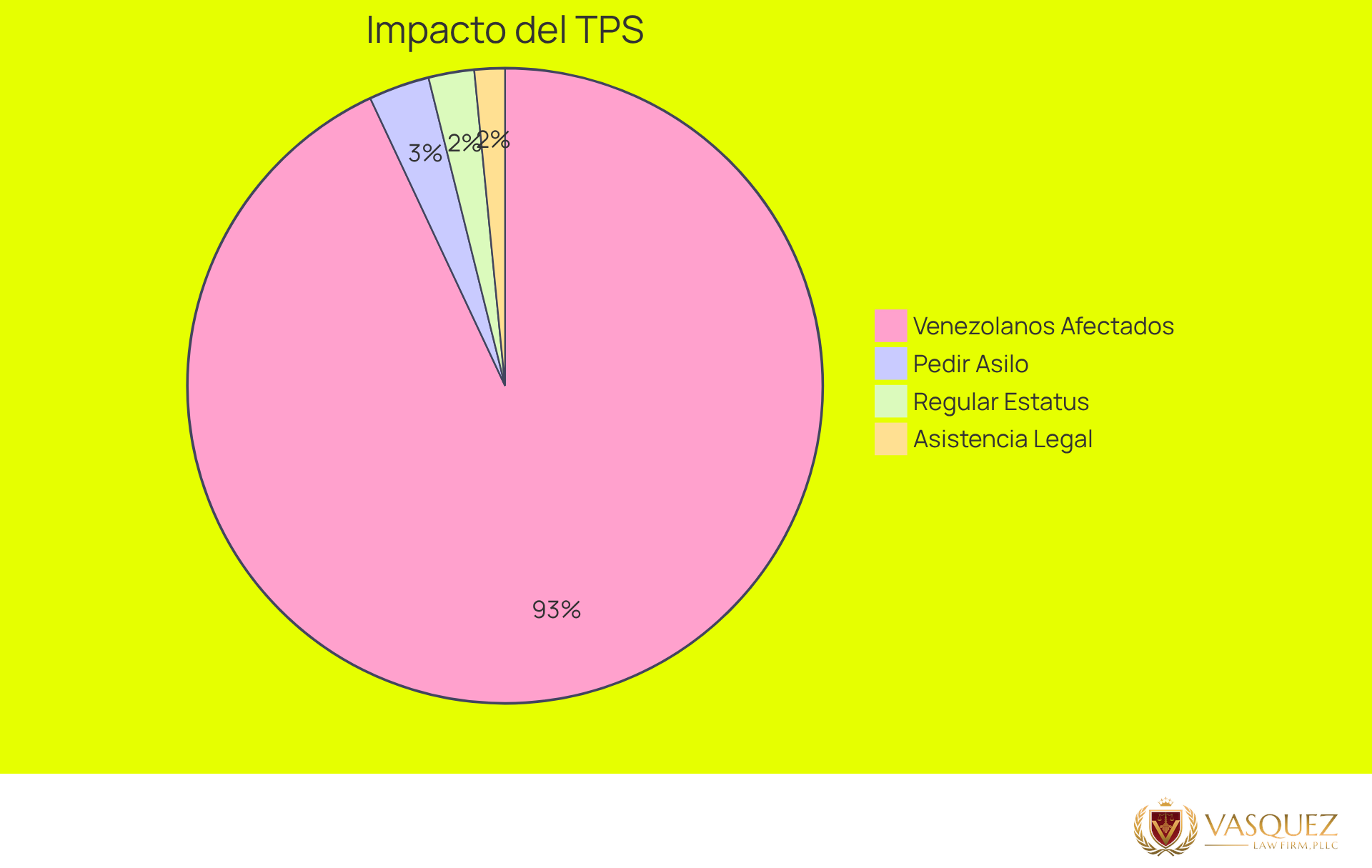 La sección más grande representa a los 600,000 venezolanos afectados por la revocación del TPS. Las secciones más pequeñas muestran las opciones de ayuda legal disponibles, como pedir asilo o regular su estatus. Cada parte del gráfico ayuda a entender la magnitud del problema y las posibles soluciones.