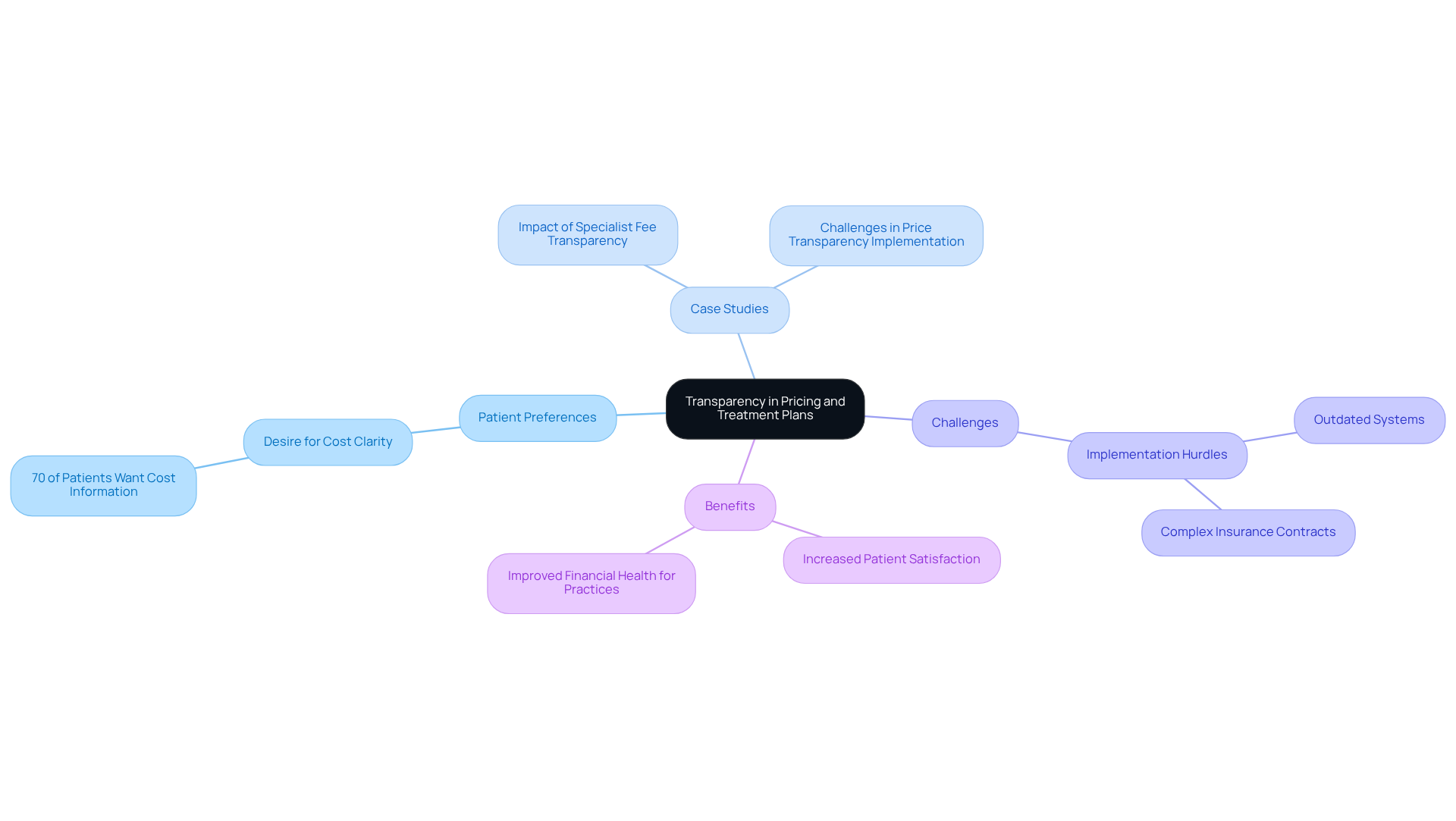 At the center is the concept of transparency. Each branch represents a different aspect, such as what patients want, real-world examples, challenges faced, and the benefits that come from being transparent. This layout helps you see how everything is connected.
