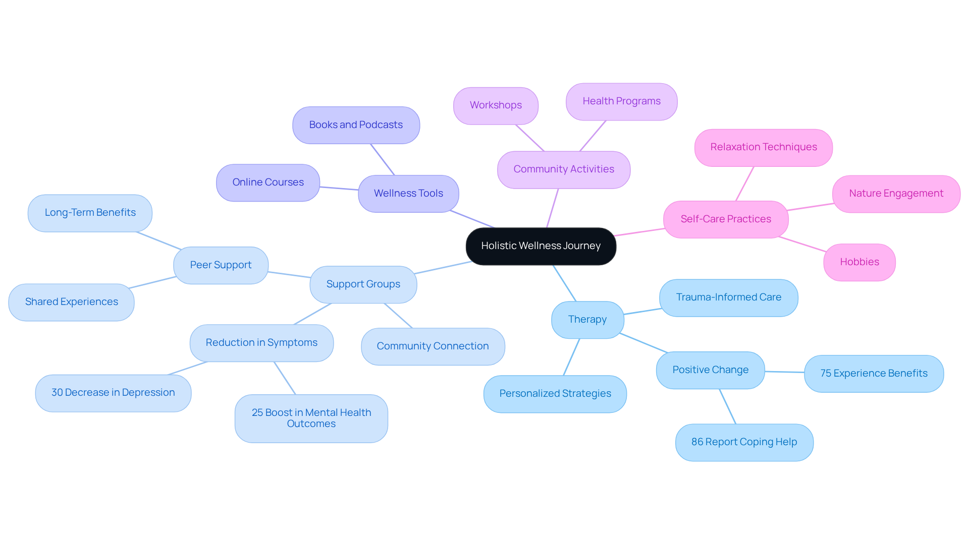 This mindmap illustrates the journey to holistic wellness. Start at the center with the main theme, then explore each branch to see different resources and practices that can support your wellness journey. Each branch represents a key area, and the sub-branches provide more details about how to engage with those resources.