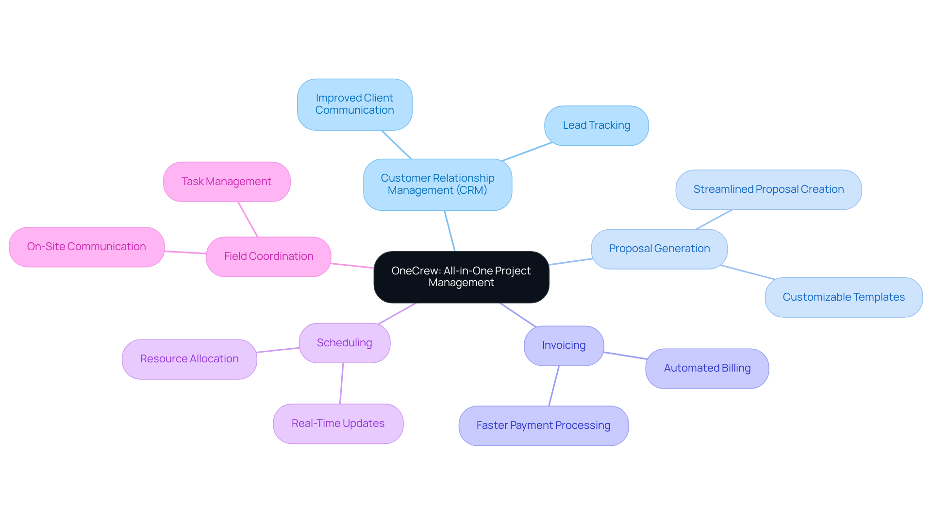 The center represents OneCrew, the project management software. Each branch shows a key feature, and the sub-branches detail how these features help streamline operations and improve project outcomes.