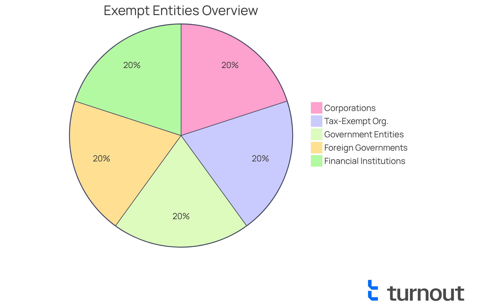 Each segment of the pie shows a different type of entity or individual that is exempt from backup withholding. The larger the segment, the more significant that category is in the context of tax exemptions. Each segment of the pie shows a different type of entity or individual that is exempt from backup withholding. The larger the segment, the more significant that category is in the context of tax exemptions.
