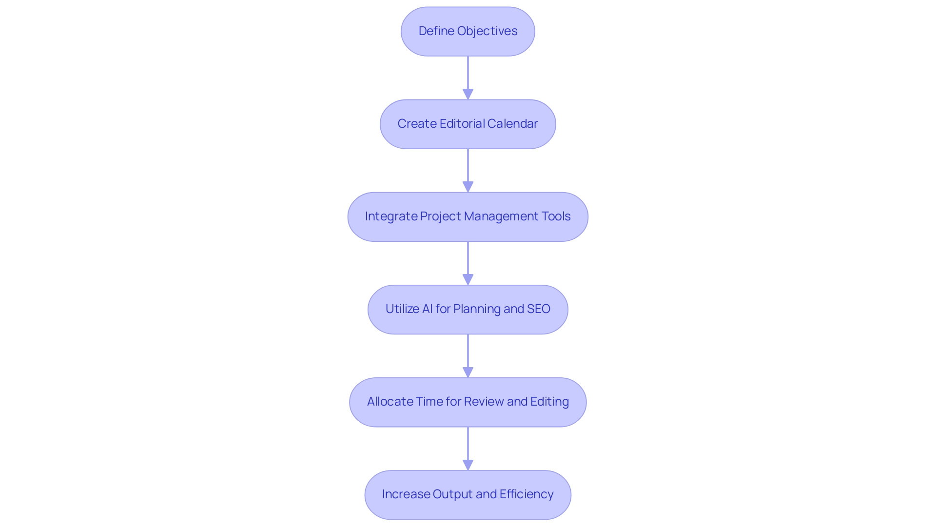 Each box represents a step in the content creation process, and the arrows indicate the flow of actions from one step to the next.