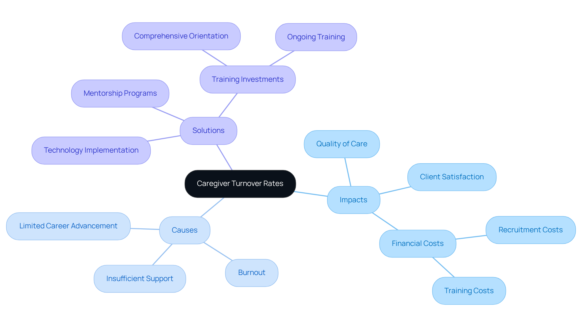 The central node represents the main issue of caregiver turnover. Follow the branches to see how this issue impacts care quality, what causes it, and the strategies that can help address it. The central node represents the main issue of caregiver turnover. Follow the branches to see how this issue impacts care quality, what causes it, and the strategies that can help address it.
