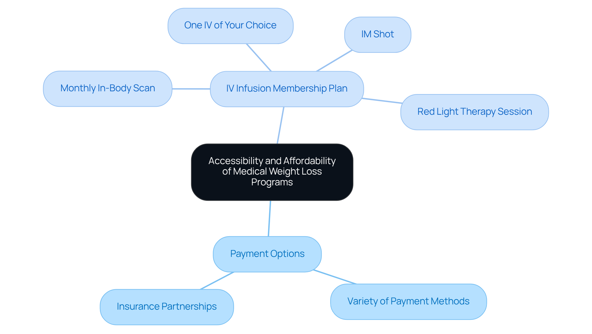 This mindmap illustrates how CT Medical Weight Management & Beyond makes weight management accessible and affordable. The central idea branches into payment options and specific services offered, showing how they contribute to a holistic approach to wellness. This mindmap illustrates how CT Medical Weight Management & Beyond makes weight management accessible and affordable. The central idea branches into payment options and specific services offered, showing how they contribute to a holistic approach to wellness.