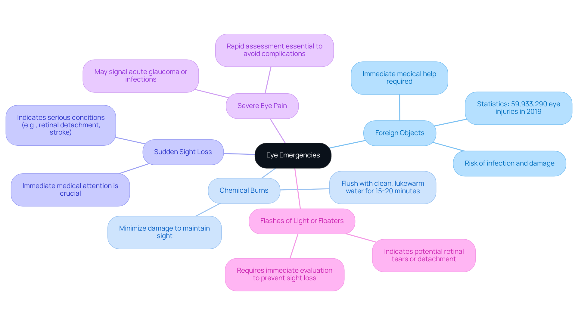 The central node represents the overall topic of eye emergencies. Each branch details a specific scenario that requires urgent attention, helping you quickly identify what to look out for and the importance of acting fast.