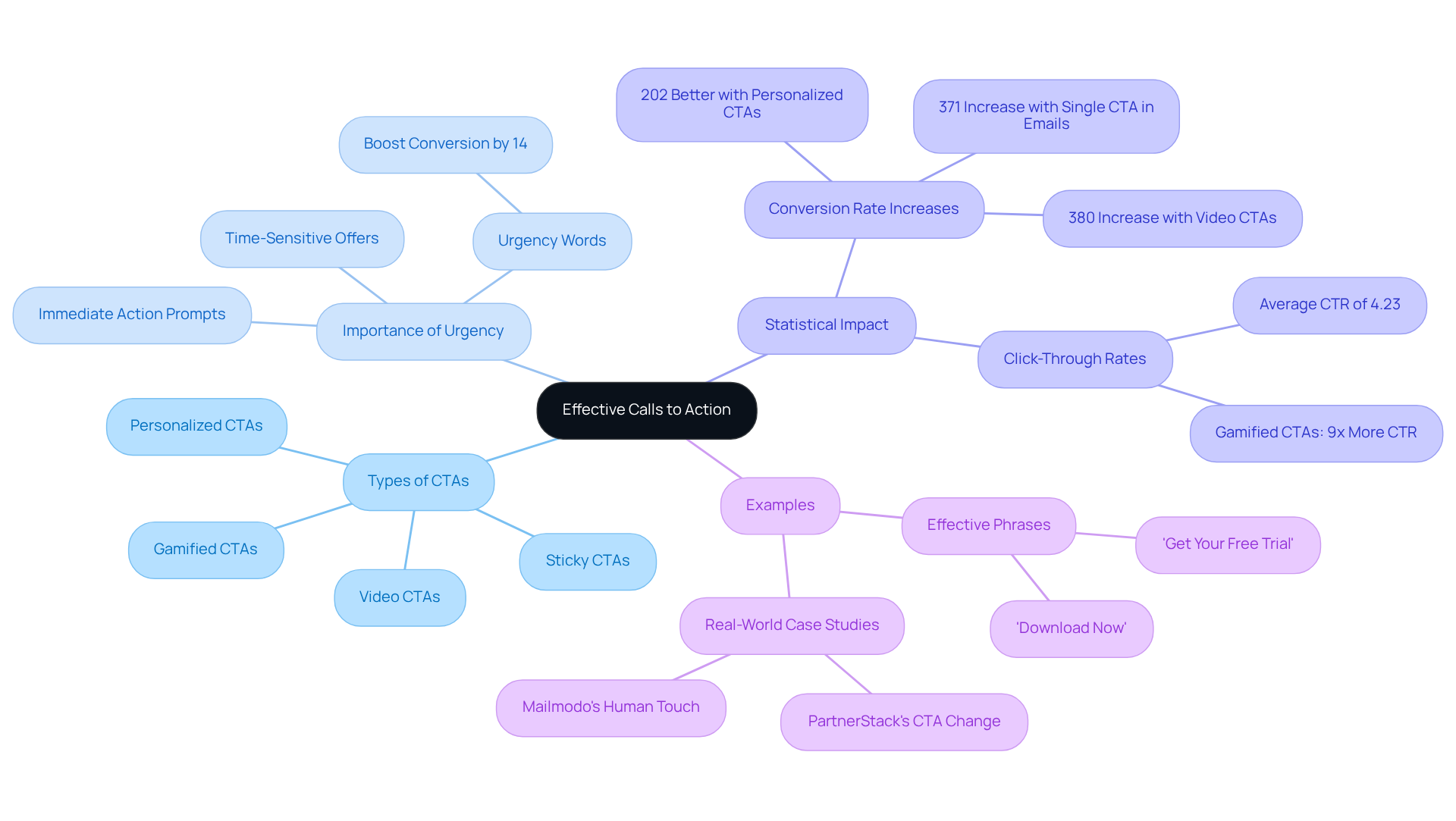 The central node represents the main topic, and each branch explores a different aspect of CTAs. Follow the lines to see how each category relates to the overall theme of engaging potential customers. The central node represents the main topic, and each branch explores a different aspect of CTAs. Follow the lines to see how each category relates to the overall theme of engaging potential customers.