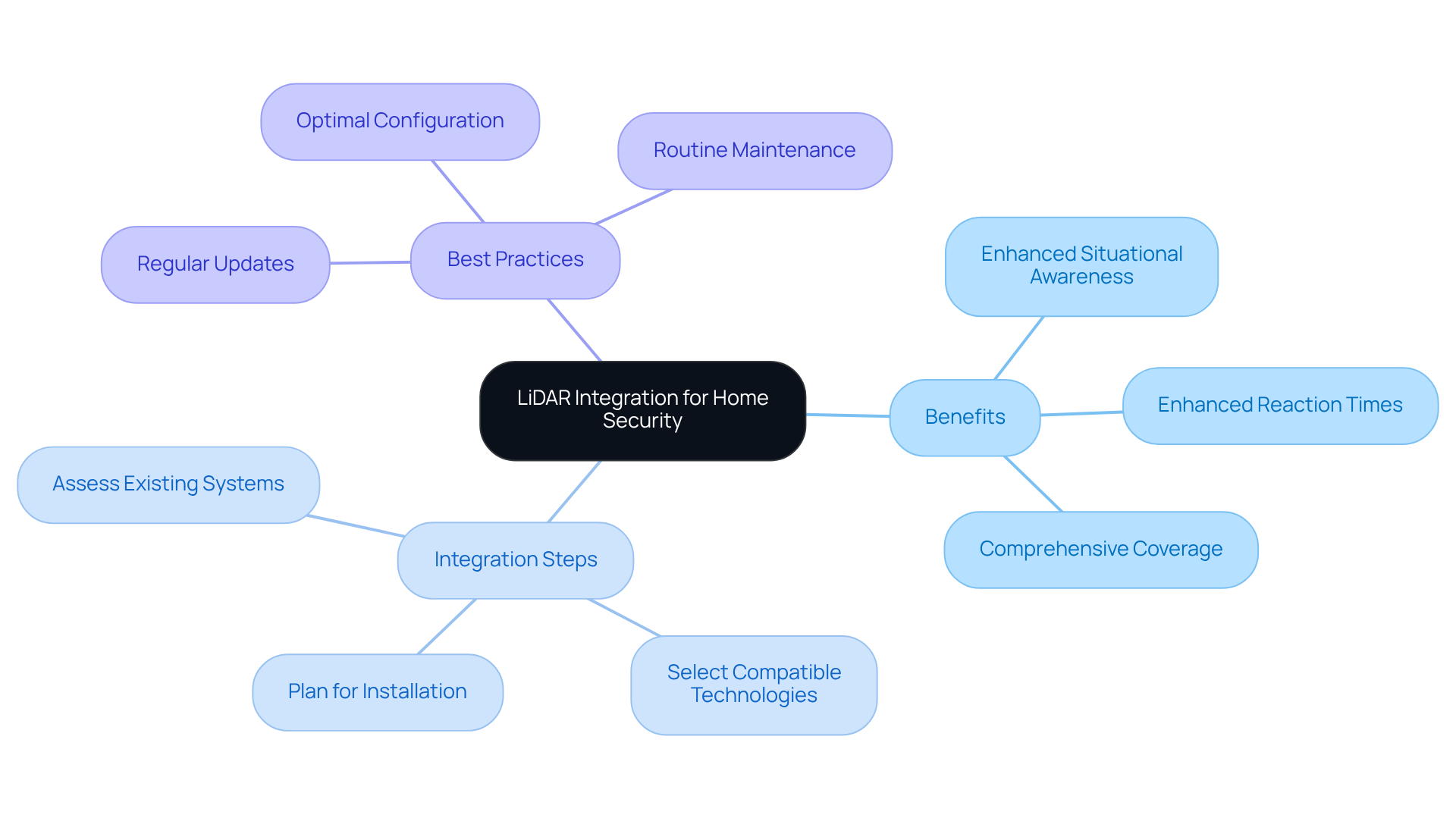 The central node represents the main topic of LiDAR integration. Each branch shows a key area of focus, with further details provided in the sub-branches. This layout helps you see how different aspects of LiDAR technology contribute to enhancing home security.