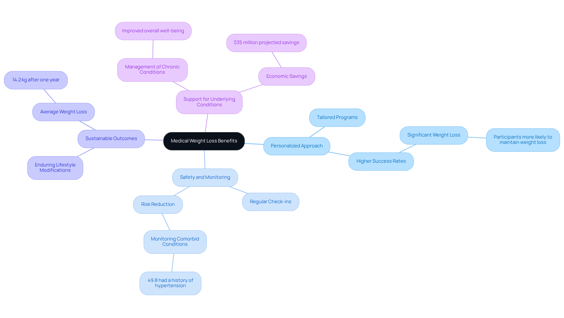 This mindmap illustrates the key benefits of medical weight loss. Each branch represents a different benefit, and the sub-branches provide additional details or statistics. Follow the branches to see how each benefit contributes to a successful weight loss journey.