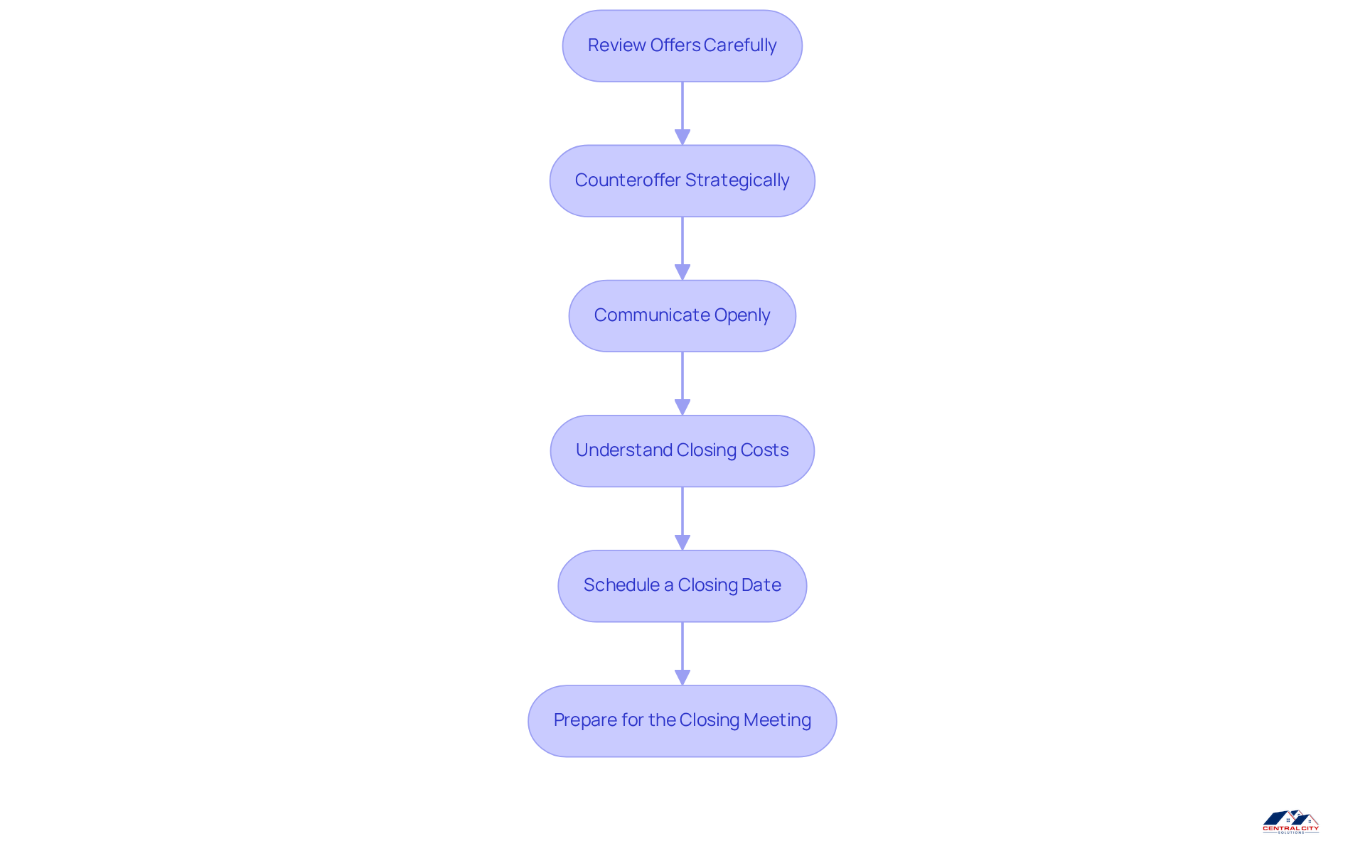 Each box represents a step in the negotiation and closing process — follow the arrows to see how each action leads to the next, ensuring a smooth transaction.