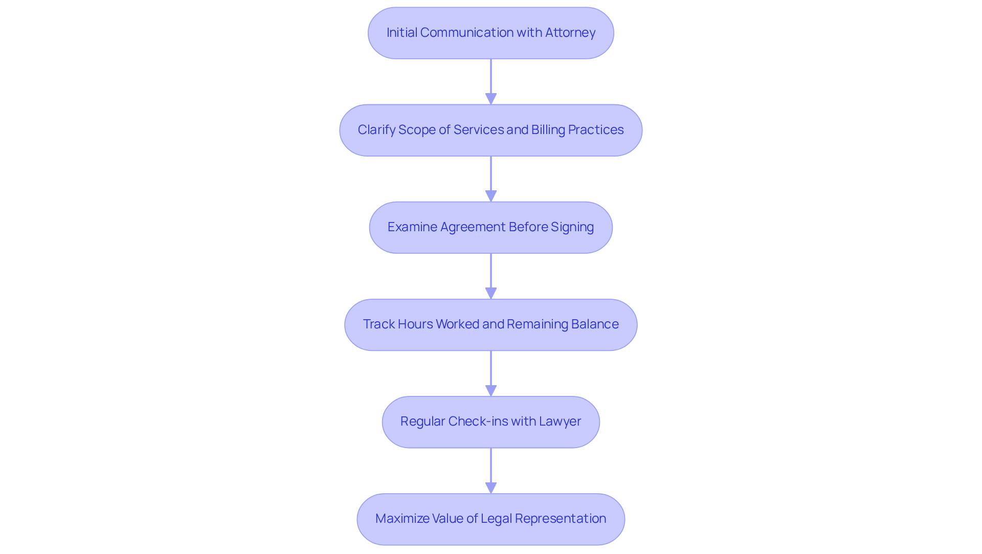 Follow the arrows to see the steps you should take when managing your retainer agreement. Each box represents an important action to help you maintain a good relationship with your attorney and avoid surprises.