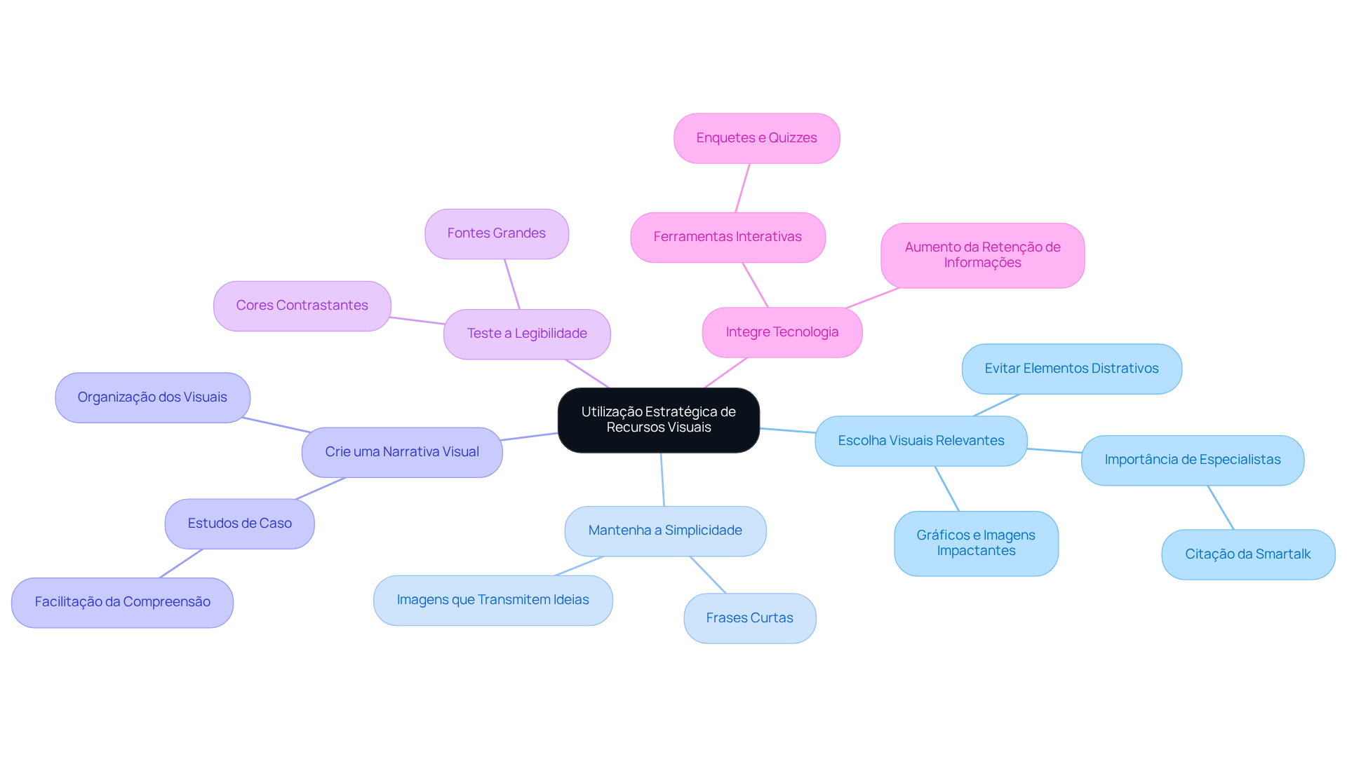 O nó central representa a ideia principal, e cada ramo mostra uma dica específica. Siga os ramos para ver como cada dica contribui para uma apresentação eficaz com recursos visuais. O nó central representa a ideia principal, e cada ramo mostra uma dica específica. Siga os ramos para ver como cada dica contribui para uma apresentação eficaz com recursos visuais.