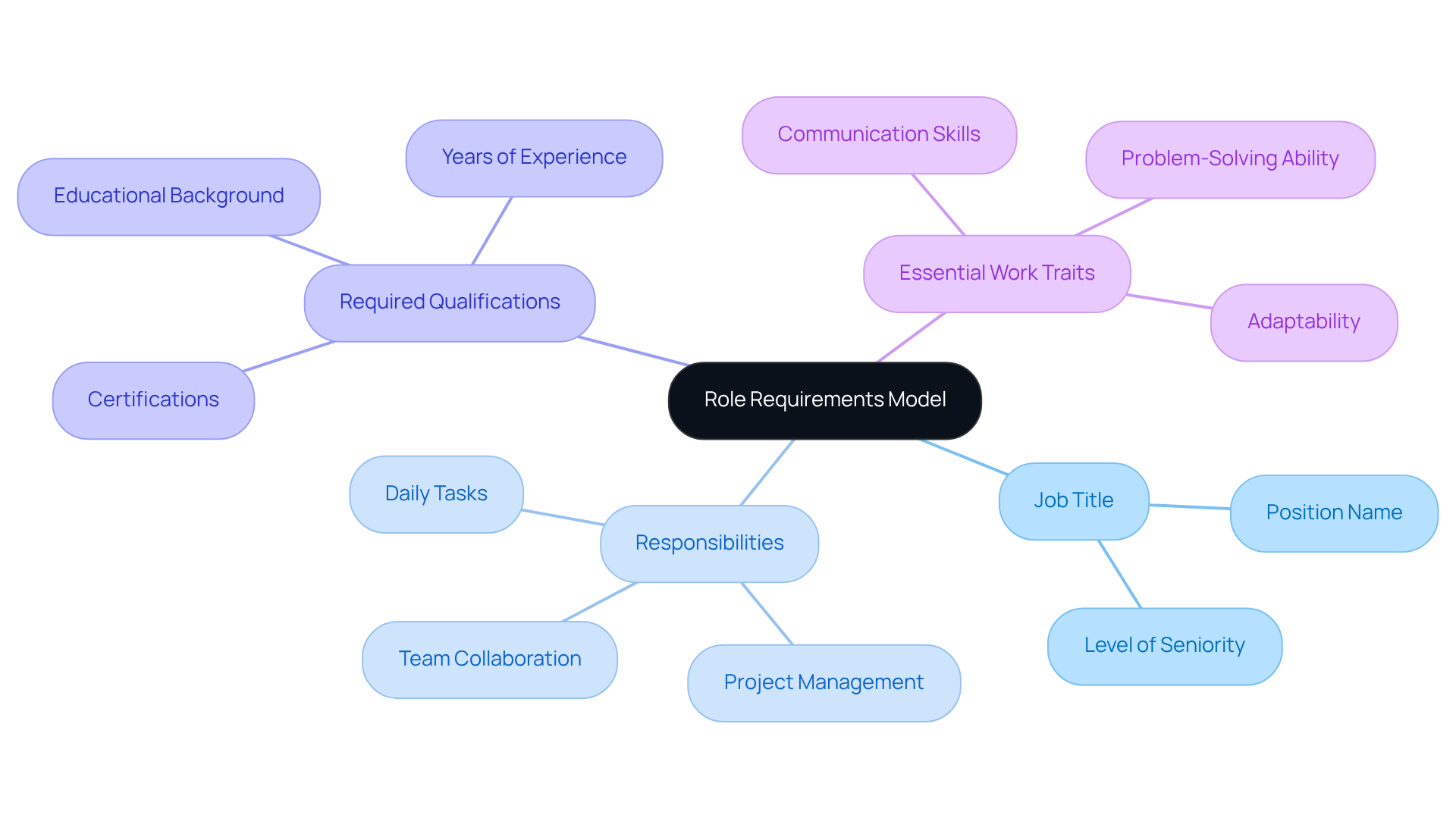This mindmap starts with the Role Requirements Model at the center. Each branch represents a key component of the model, helping you see how they relate to the overall goal of defining role expectations for better candidate assessment. This mindmap starts with the Role Requirements Model at the center. Each branch represents a key component of the model, helping you see how they relate to the overall goal of defining role expectations for better candidate assessment.