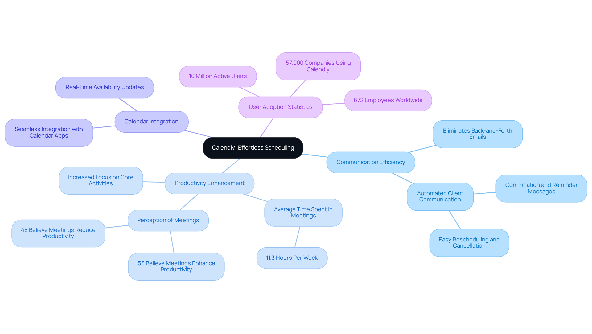 The center represents Calendly's main purpose. Branches show different benefits, and sub-branches provide details and statistics to help you understand how Calendly improves scheduling efficiency.