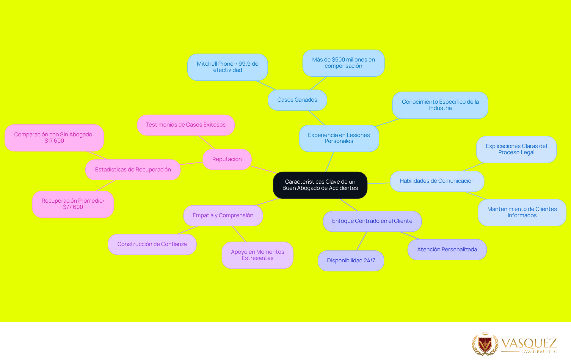 El nodo central representa el tema principal, mientras que las ramas muestran las características esenciales que debe tener un abogado. Cada sub-rama proporciona detalles adicionales que enriquecen la comprensión de cada característica.