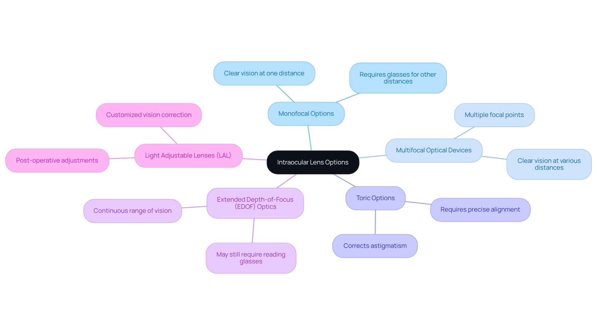 This mindmap starts with the main topic of intraocular lenses and branches out into different types. Each branch represents a lens option, and the sub-branches highlight their unique features. This visual helps you see how each lens type fits into the broader category of vision correction.