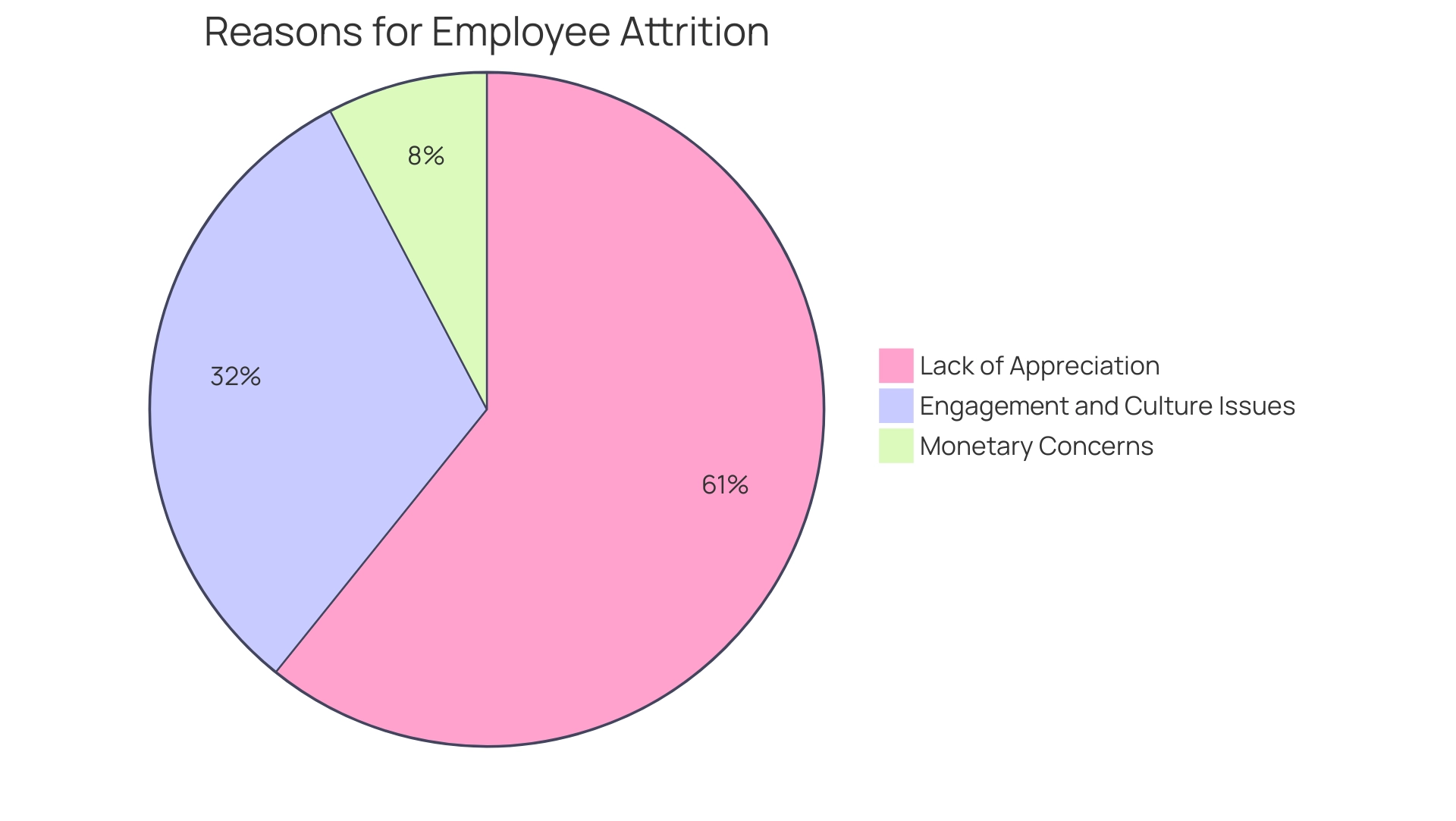 Each slice represents a reason for employee attrition, with the size indicating the percentage of employees citing that reason.