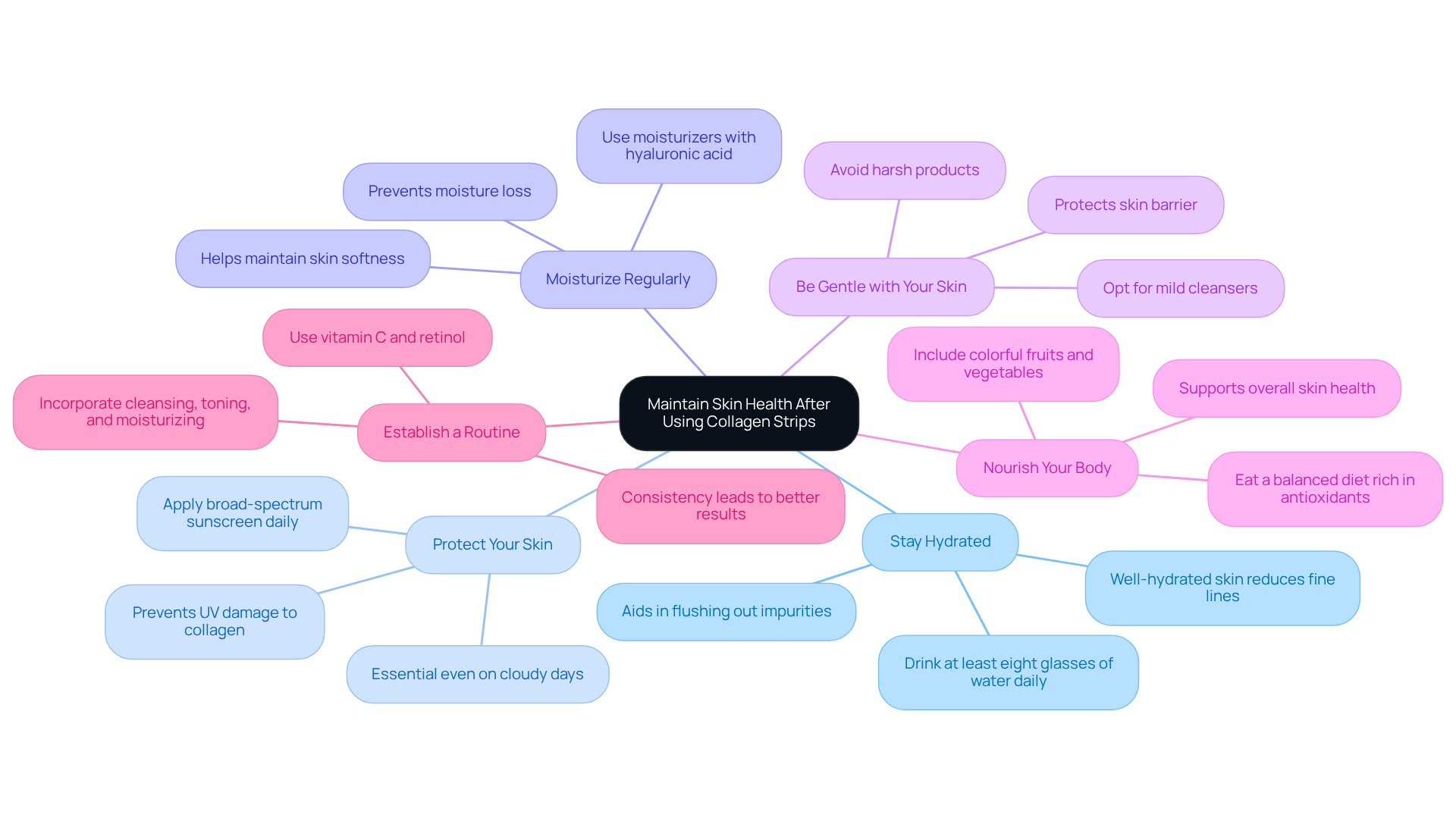 This mindmap shows various tips for keeping your skin healthy after using collagen strips. Each branch represents a different tip, and you can follow the sub-branches for more details on how to implement each suggestion. This mindmap shows various tips for keeping your skin healthy after using collagen strips. Each branch represents a different tip, and you can follow the sub-branches for more details on how to implement each suggestion.