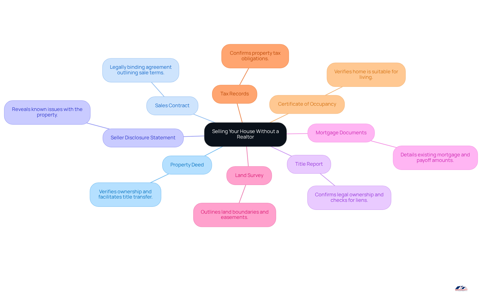 The center represents the process of selling your house, while the branches show the important documents needed. Each document is explained in simple terms, helping you understand why it's necessary for a successful sale.