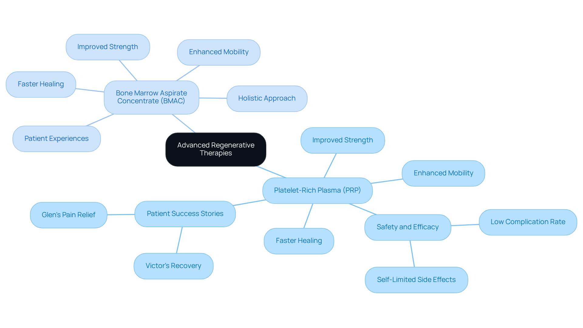 The central node represents the main topic of regenerative therapies. Each branch shows a specific therapy, and the sub-branches highlight the benefits of these treatments. This layout helps you see how each therapy contributes to healing and recovery.