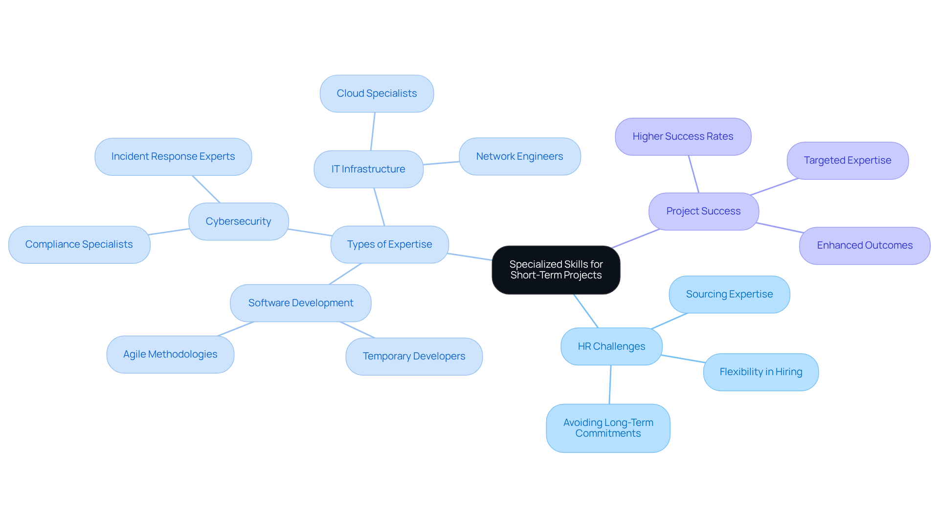 The central node represents the main topic, while branches indicate different areas of focus. Each sub-branch provides more detail about specific skills or challenges, helping you see how they all connect. The central node represents the main topic, while branches indicate different areas of focus. Each sub-branch provides more detail about specific skills or challenges, helping you see how they all connect.