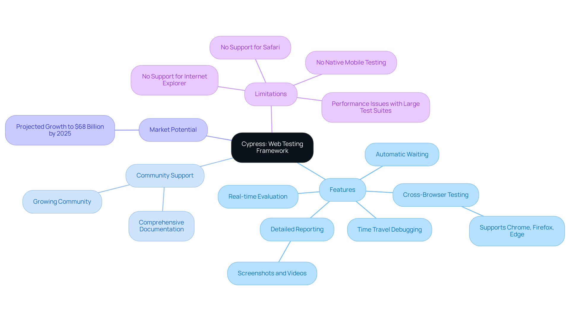 Start at the center with Cypress, then explore its features, community support, market potential, and limitations through the branches. Each branch highlights important aspects that contribute to understanding Cypress as a testing tool.