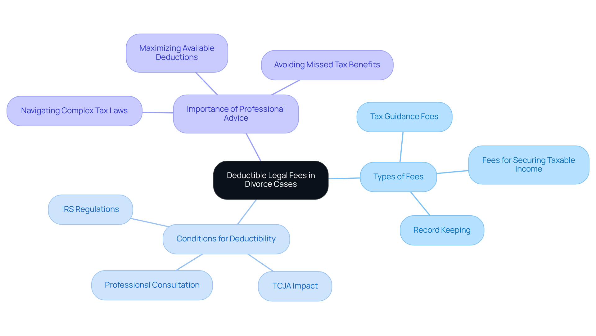 The center represents the main topic of deductible legal fees, with branches showing different types of fees and important considerations. Follow the branches to explore how each type relates to the overall theme.